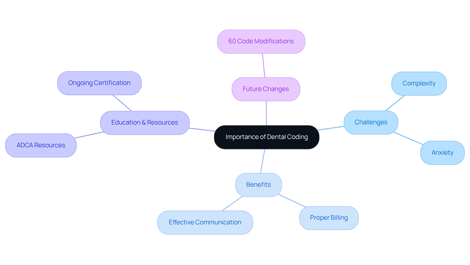 This mindmap illustrates the key aspects of dental coding. Start at the center with the main idea, then explore the branches to see the challenges, benefits, educational resources, and upcoming changes related to dental coding. Each branch helps you understand how these elements connect to the overall importance of coding in dental practices. This mindmap illustrates the key aspects of dental coding. Start at the center with the main idea, then explore the branches to see the challenges, benefits, educational resources, and upcoming changes related to dental coding. Each branch helps you understand how these elements connect to the overall importance of coding in dental practices.