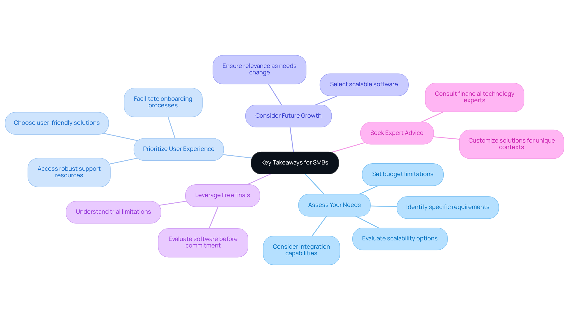 The central node represents the main theme, while each branch shows a specific recommendation. Follow the branches to explore each takeaway and understand how they can help improve your financial processes.