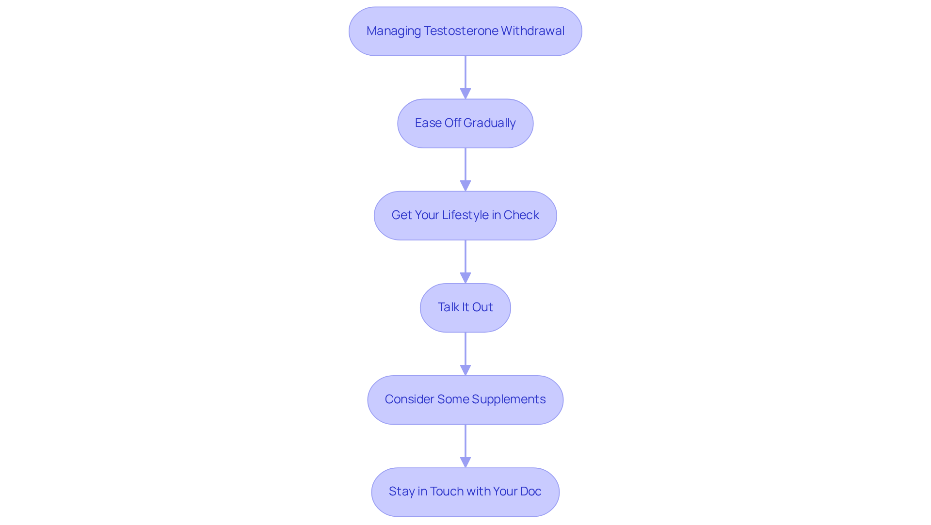 Each box represents a strategy to help manage withdrawal symptoms. Follow the arrows to see the recommended order of actions for a smoother transition. Each box represents a strategy to help manage withdrawal symptoms. Follow the arrows to see the recommended order of actions for a smoother transition.
