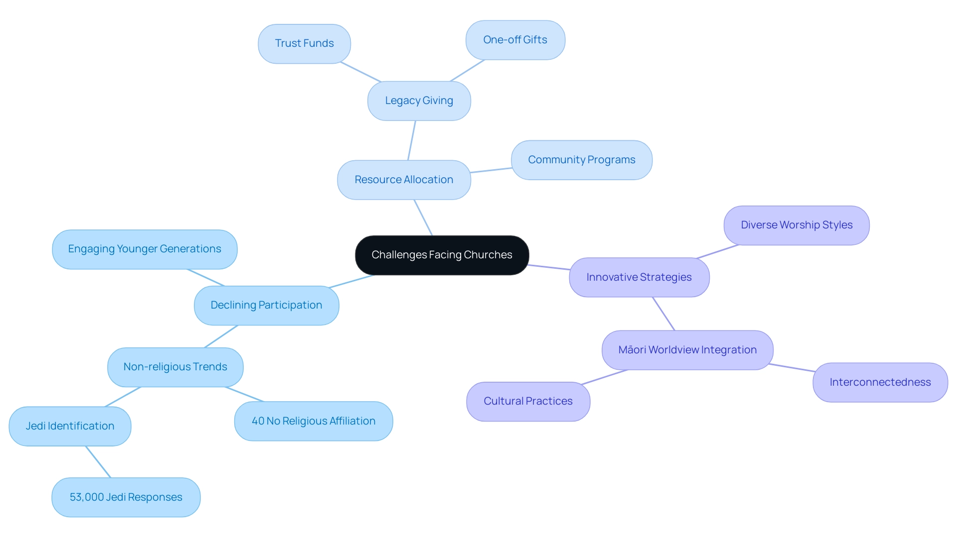 Each branch represents a theme related to the challenges faced by churches, with sub-branches outlining specific issues and strategies. Different colors denote various themes for easier navigation.