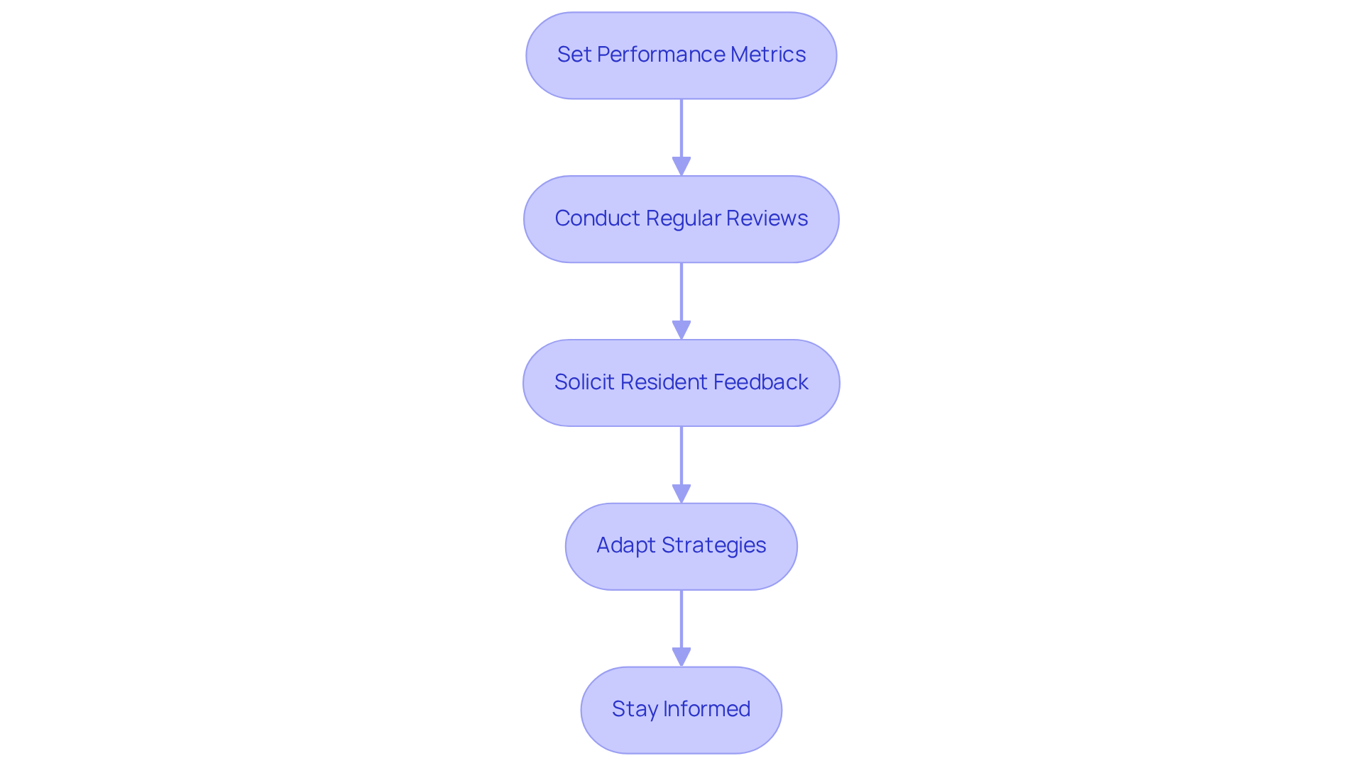 Each box represents a key strategy for enhancing outsourced rental operations. Follow the arrows to see how each step builds on the previous one, leading to better resident satisfaction and operational efficiency.