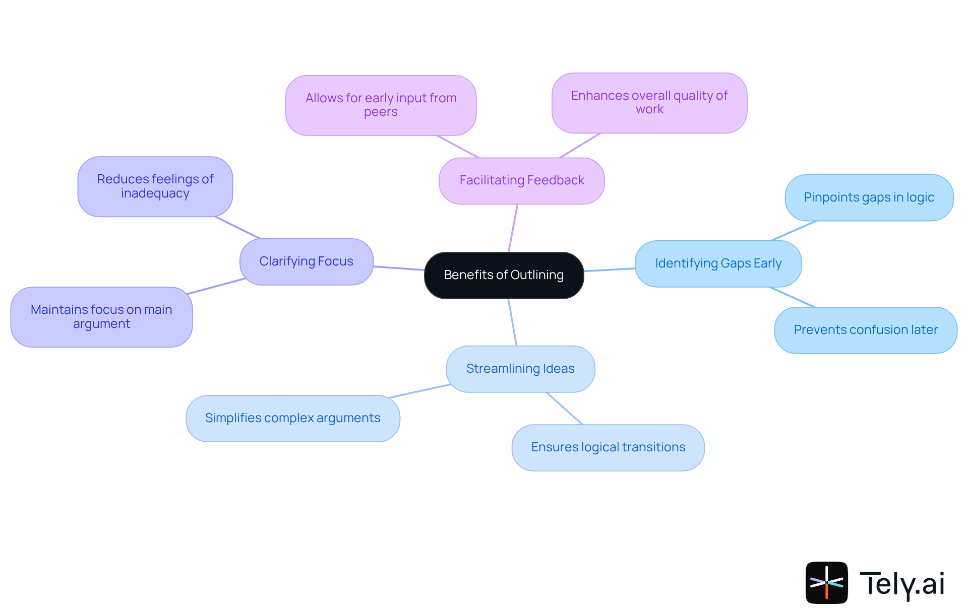 The central node represents the main topic, while the branches show the key benefits of outlining. Each sub-branch provides additional details about how outlining can improve your writing process.