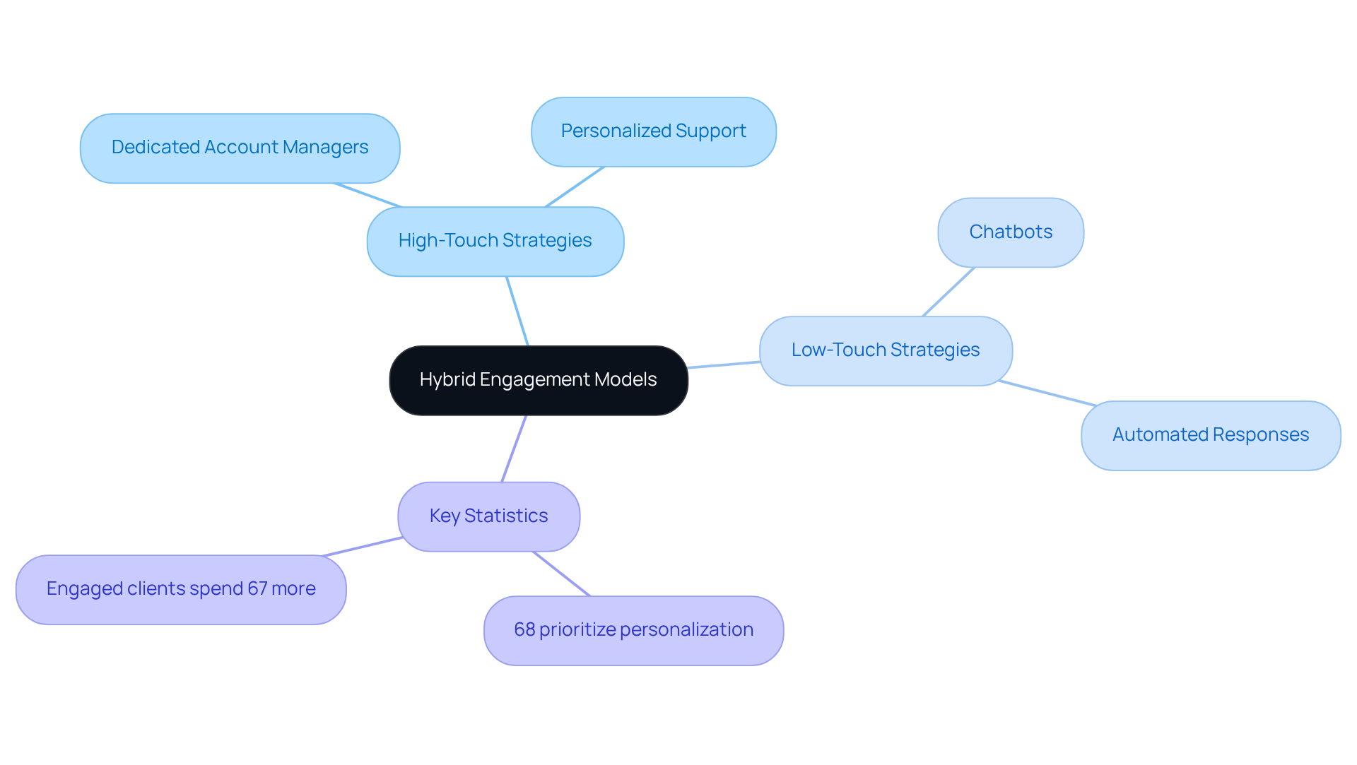 The central idea represents the hybrid engagement models. Branches show how high-touch and low-touch strategies cater to different customer needs, with stats highlighting their effectiveness. The central idea represents the hybrid engagement models. Branches show how high-touch and low-touch strategies cater to different customer needs, with stats highlighting their effectiveness.