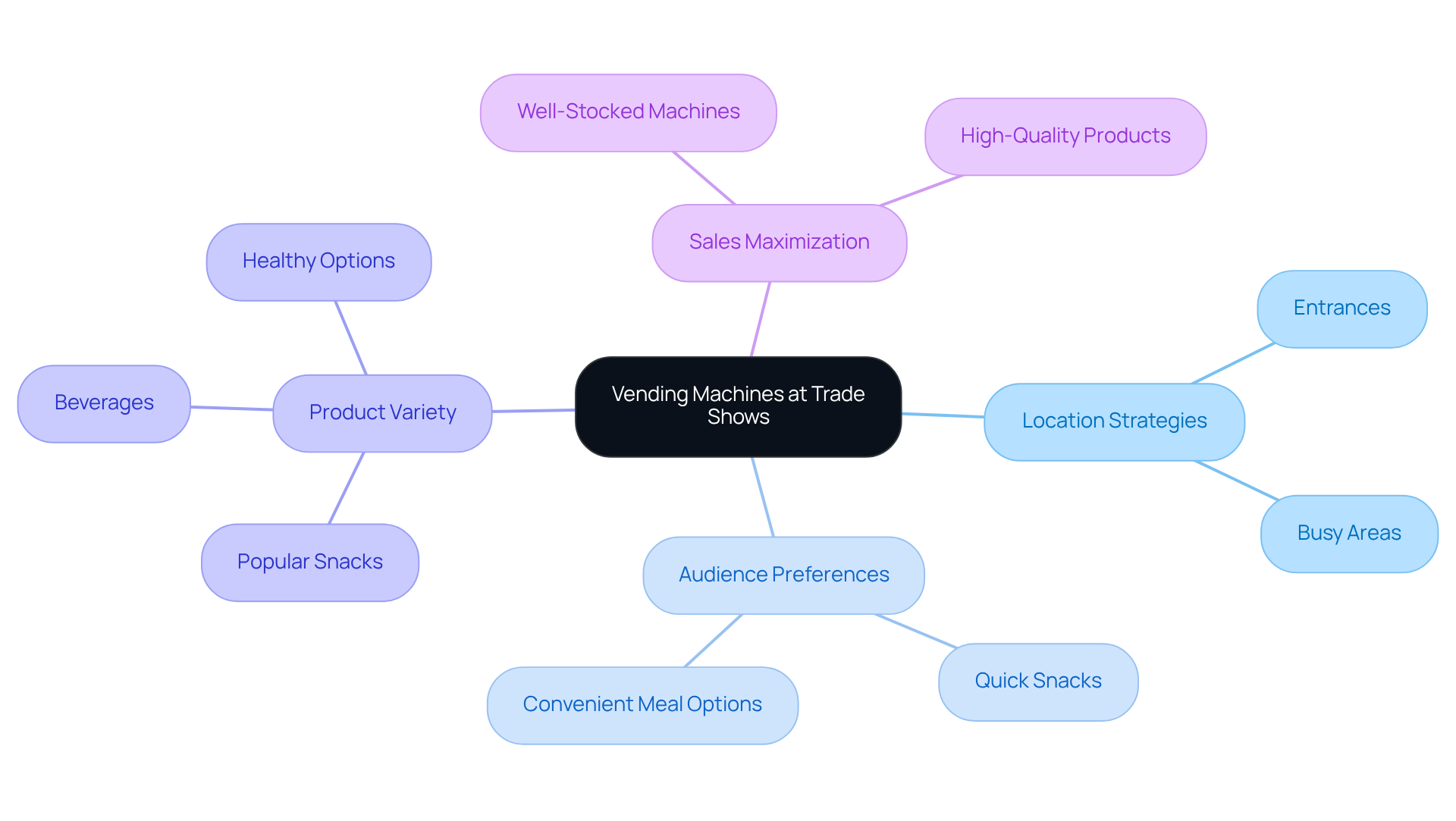 This mindmap illustrates how to effectively use vending machines at trade shows. Start from the center and explore each branch to understand strategies for location, product offerings, and how to cater to attendees' needs.