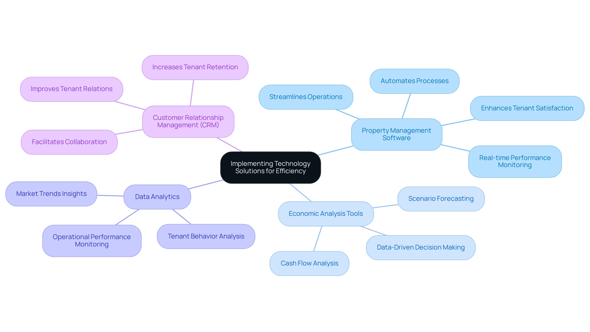 Each branch represents a different technology solution, with sub-branches detailing their specific benefits to operational efficiency.