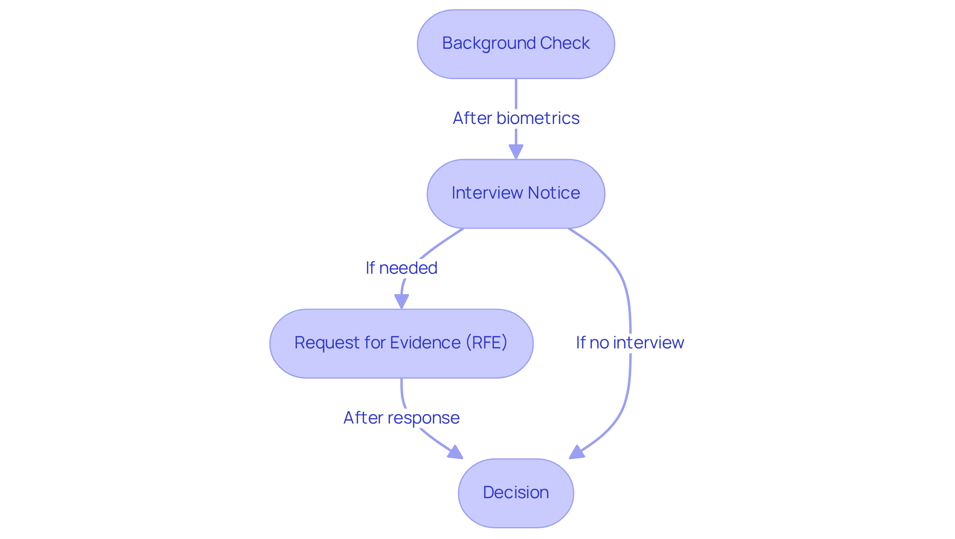 This flowchart shows the steps you will go through after your biometrics appointment. Follow the arrows to see what happens next, from the background check to the final decision. Each box explains what to expect at that stage.