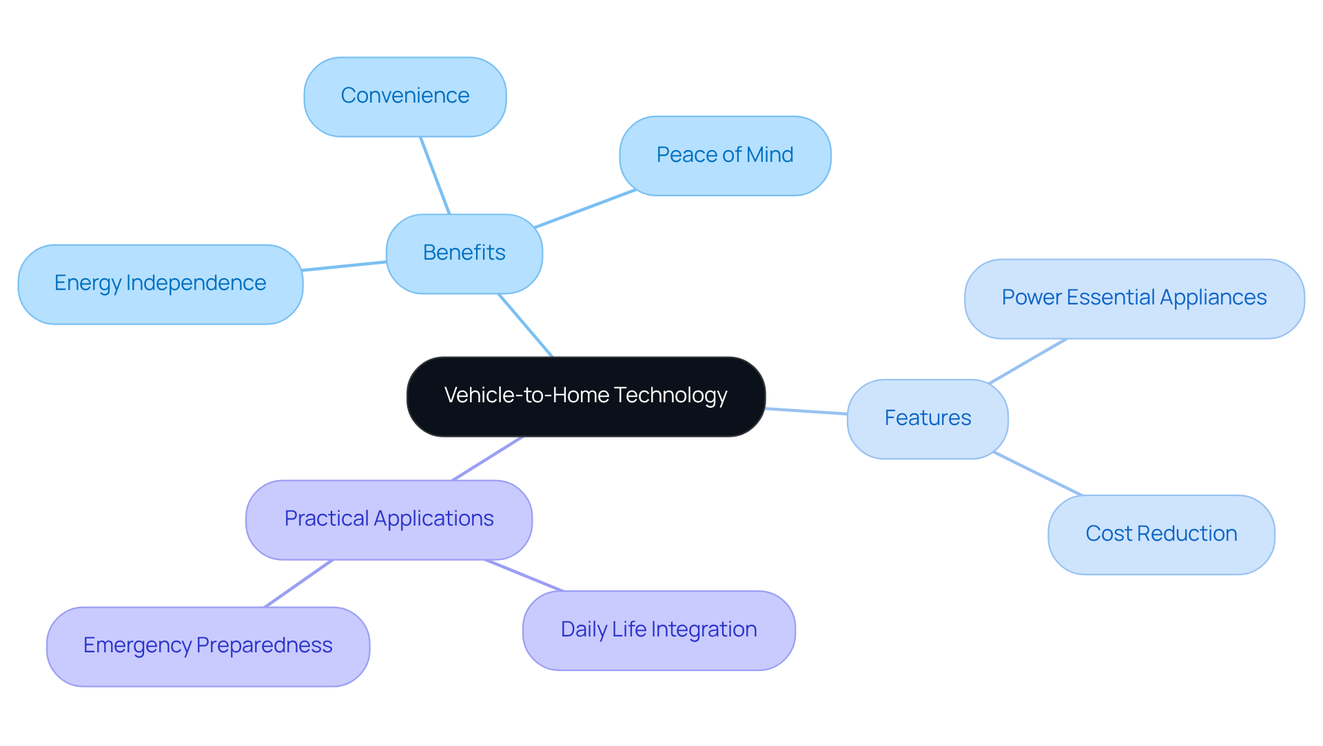 This mindmap illustrates how the Vehicle-to-Home technology works in the Cadillac Escalade IQ. Start at the center with the main technology, then explore its benefits, features, and how it can be used in everyday life. Each branch shows a different aspect, helping you understand the full impact of this innovative feature. This mindmap illustrates how the Vehicle-to-Home technology works in the Cadillac Escalade IQ. Start at the center with the main technology, then explore its benefits, features, and how it can be used in everyday life. Each branch shows a different aspect, helping you understand the full impact of this innovative feature.