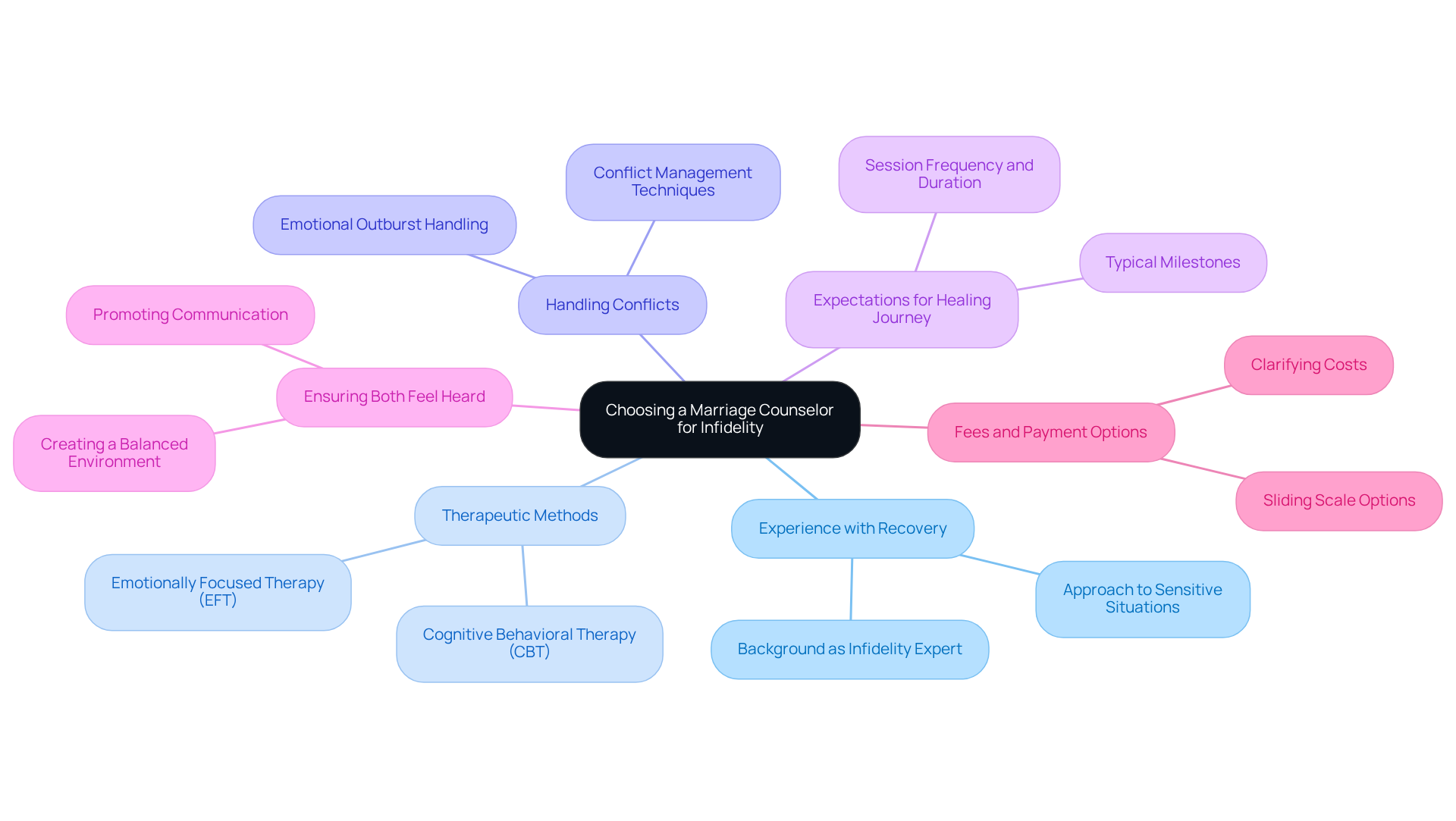This mindmap helps you visualize the key questions to ask when selecting a marriage counselor. Each branch represents a different area of concern, guiding you through the decision-making process to ensure you find a counselor who meets your needs. This mindmap helps you visualize the key questions to ask when selecting a marriage counselor. Each branch represents a different area of concern, guiding you through the decision-making process to ensure you find a counselor who meets your needs.
