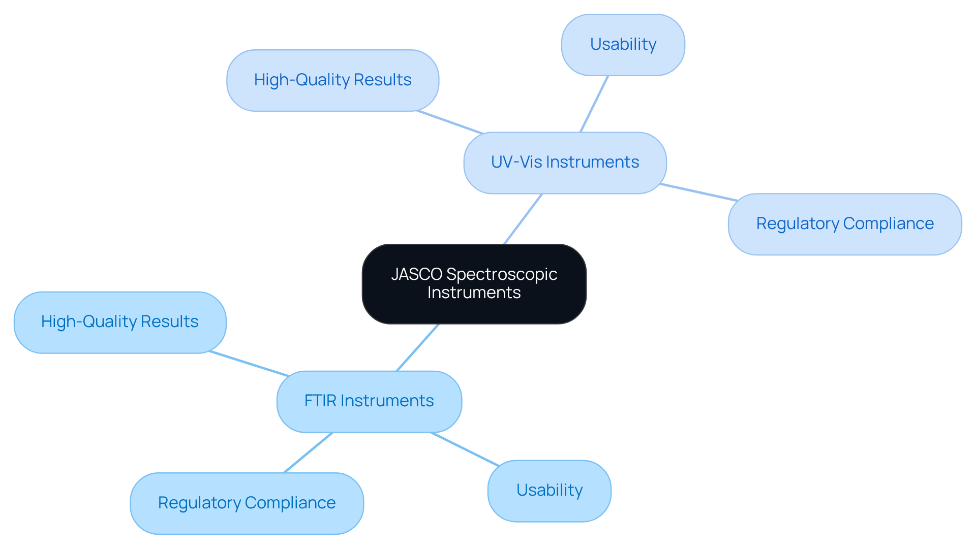 The central node represents JASCO's instruments, while the branches show the types of instruments and their specific benefits. Follow the branches to understand how each instrument contributes to accurate pharmaceutical research.