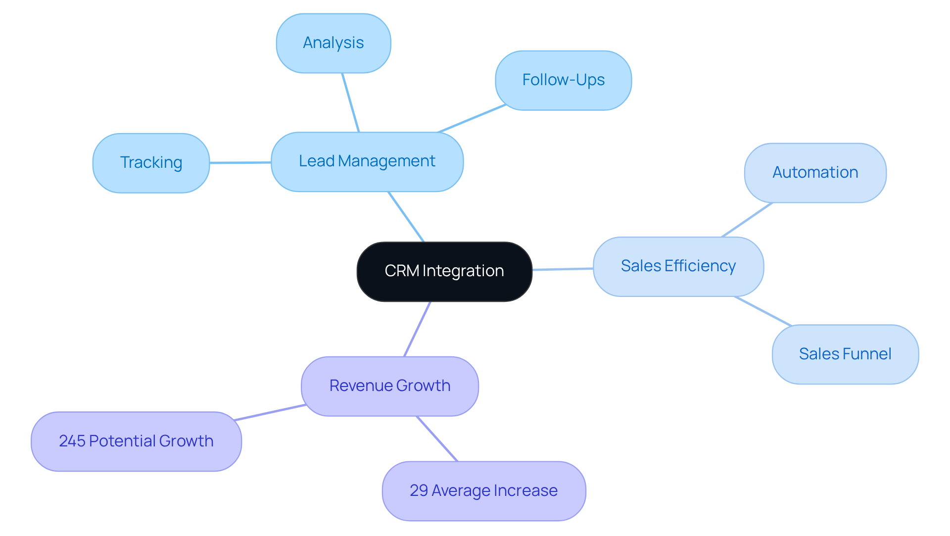 The central node represents CRM integration, with branches showing how it affects lead management and sales efficiency. Each sub-branch highlights specific benefits or statistics, helping you understand the overall impact on revenue.
