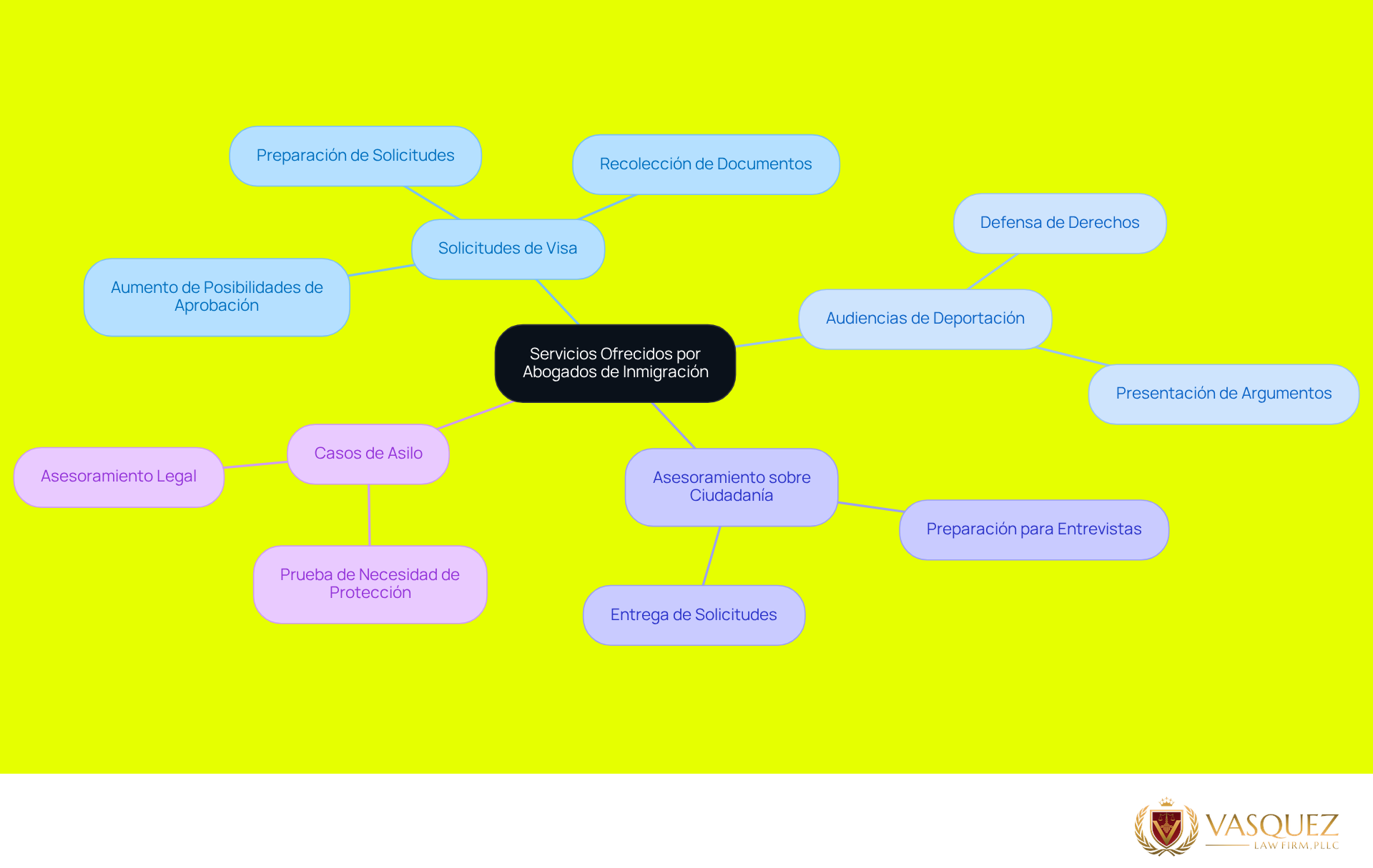 El nodo central representa todos los servicios que ofrecen los abogados de inmigración. Las ramas muestran las diferentes categorías de servicios, y las sub-ramas detallan acciones específicas dentro de cada categoría.