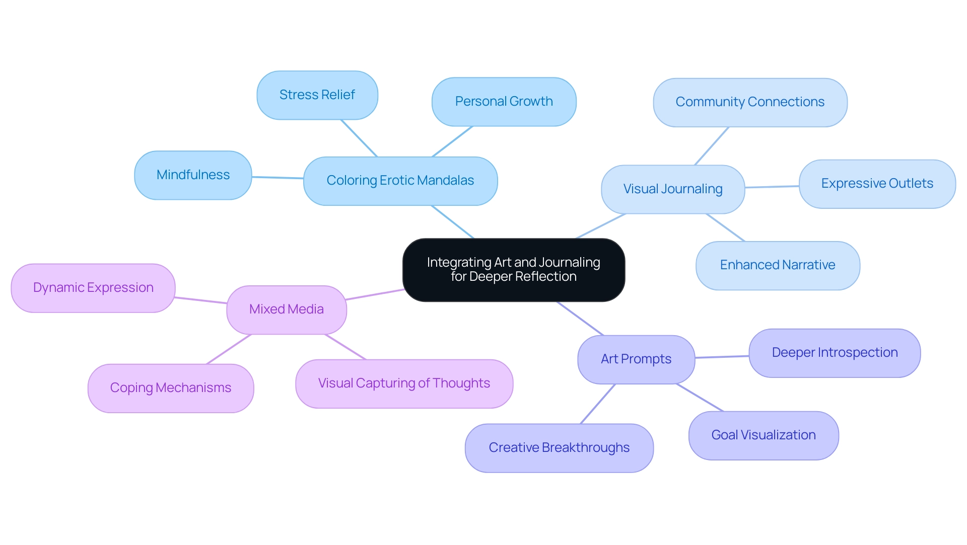 Each branch represents a method of integration, with colors differentiating the techniques and sub-branches detailing their benefits and key concepts.