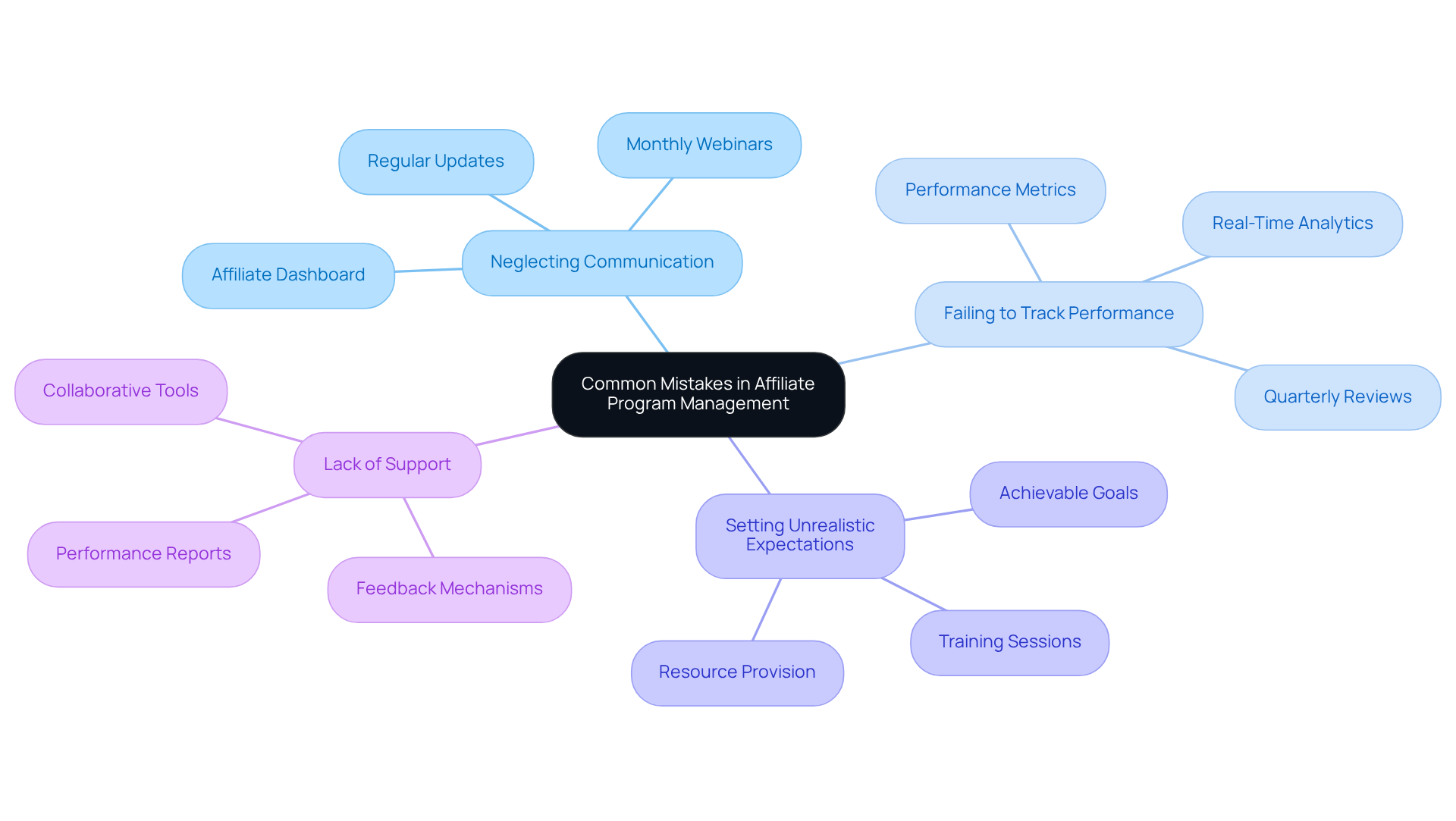 The central node represents the main theme of common mistakes. Each branch highlights a specific mistake, and the sub-branches provide actionable strategies to overcome these issues. This layout helps visualize how to improve affiliate program management effectively.