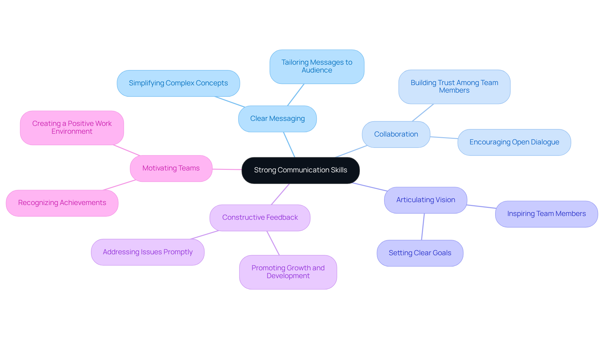 The center represents the core skill of communication. Each branch highlights a specific aspect of how communication enhances leadership effectiveness, and the sub-branches can provide further details or examples. The center represents the core skill of communication. Each branch highlights a specific aspect of how communication enhances leadership effectiveness, and the sub-branches can provide further details or examples.