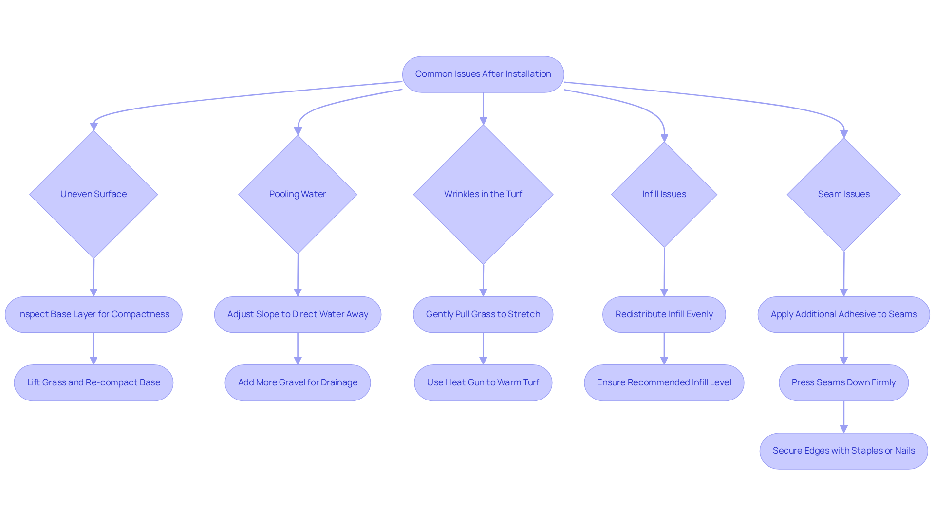 Each box represents a common issue you might face after installing your putting green. Follow the arrows to see the steps you can take to resolve each problem.