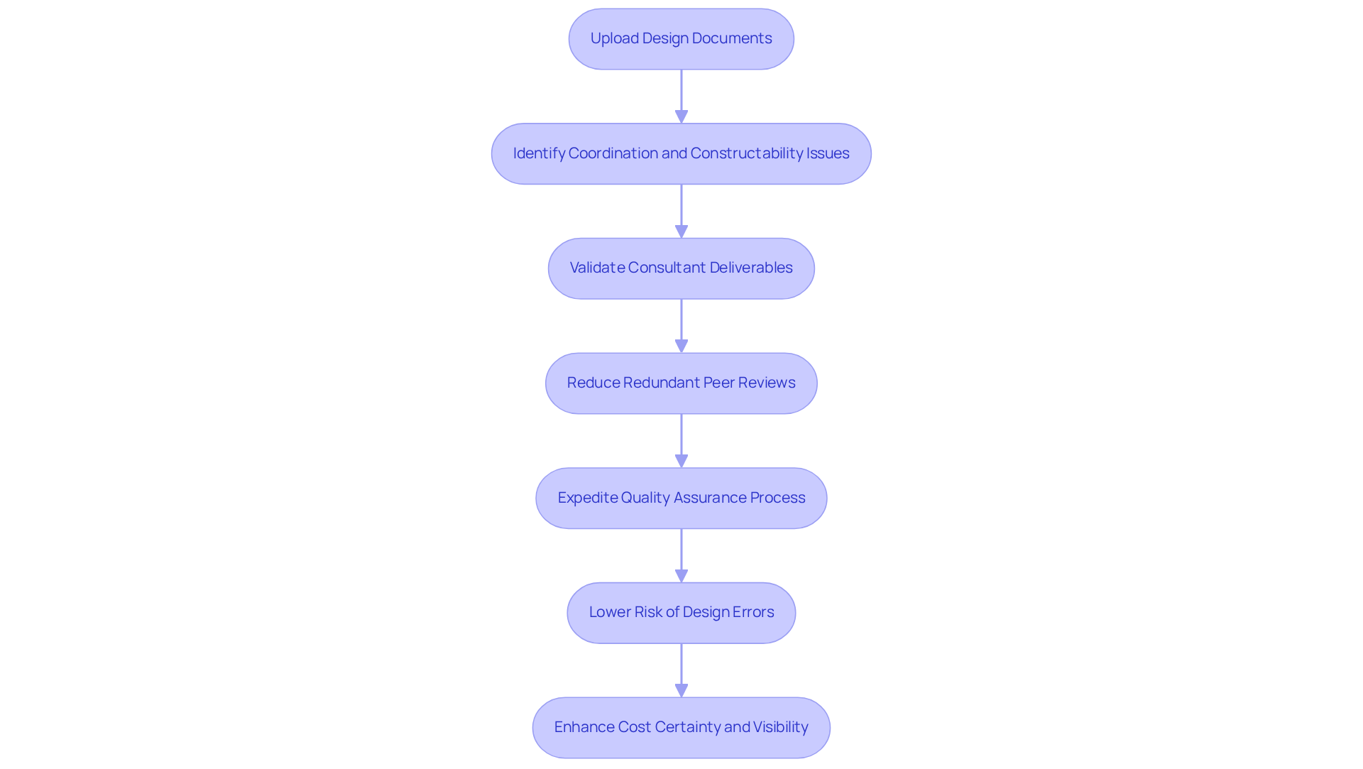 Each box represents a step in the quality control process using LightTable. Follow the arrows to see how each step leads to the next, ultimately enhancing efficiency and reducing risks in construction projects.