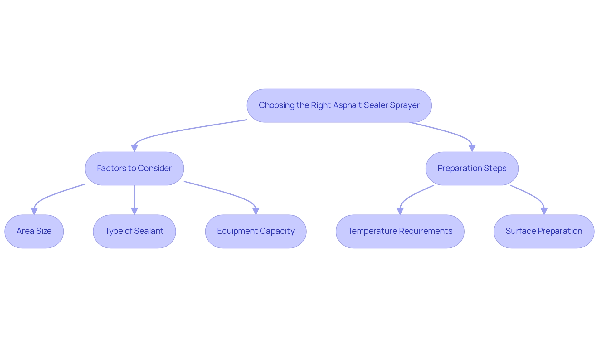 Boxes represent key factors and preparation steps; blue indicates factors to consider, green indicates preparation steps.