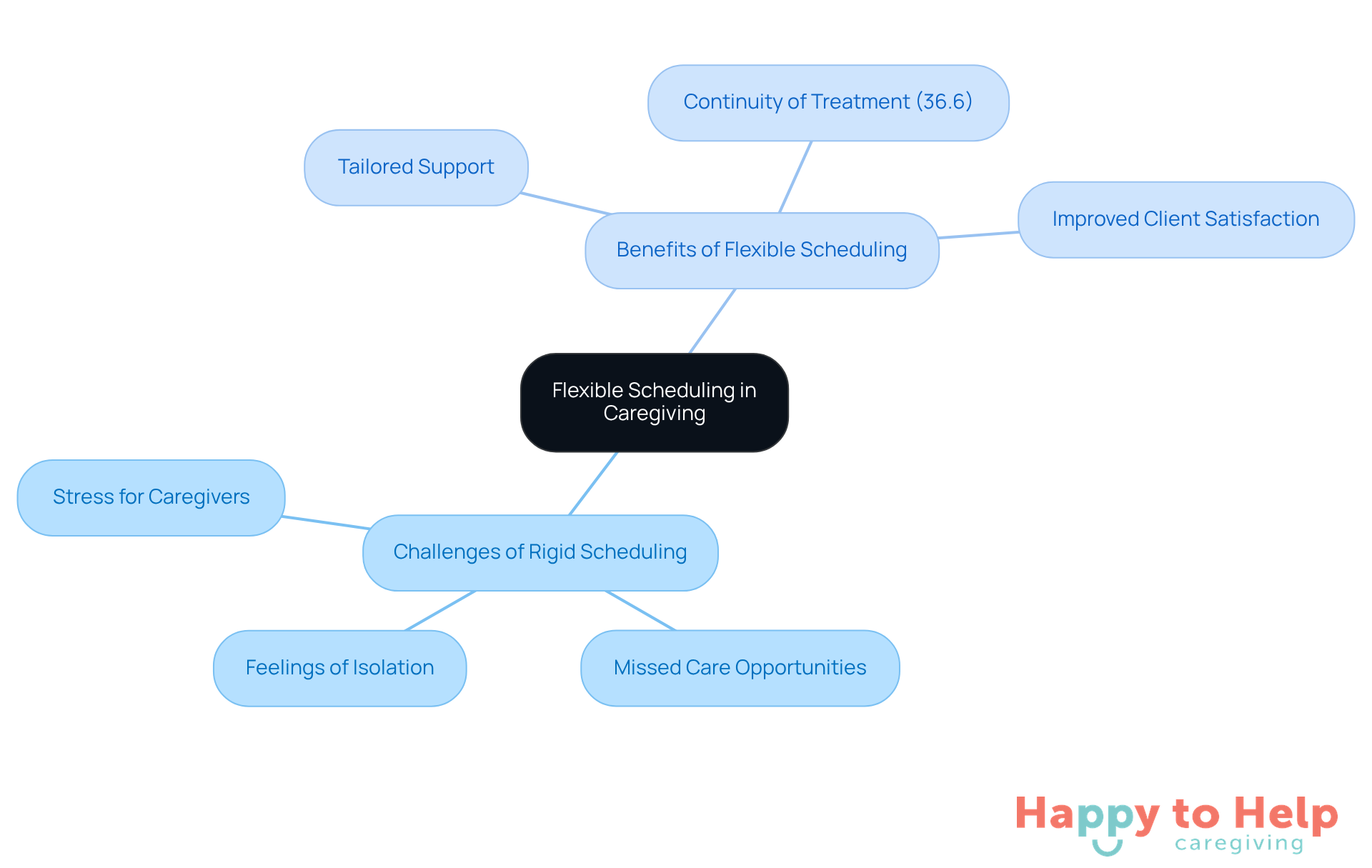 The central idea is flexible scheduling, with branches showing the challenges of rigid scheduling and the benefits of being adaptable. The percentage indicates how many participants found home visits crucial for ongoing treatment.