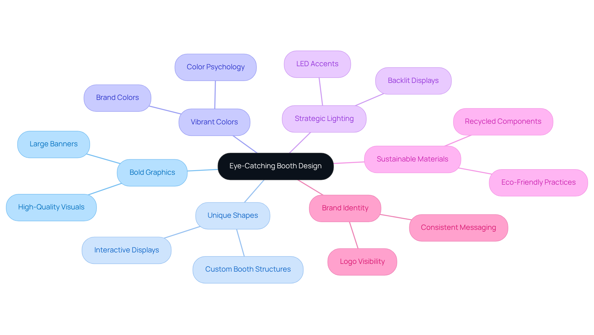 The central idea is about designing booths that attract attention. Each branch represents a different strategy or element that contributes to making a booth stand out.