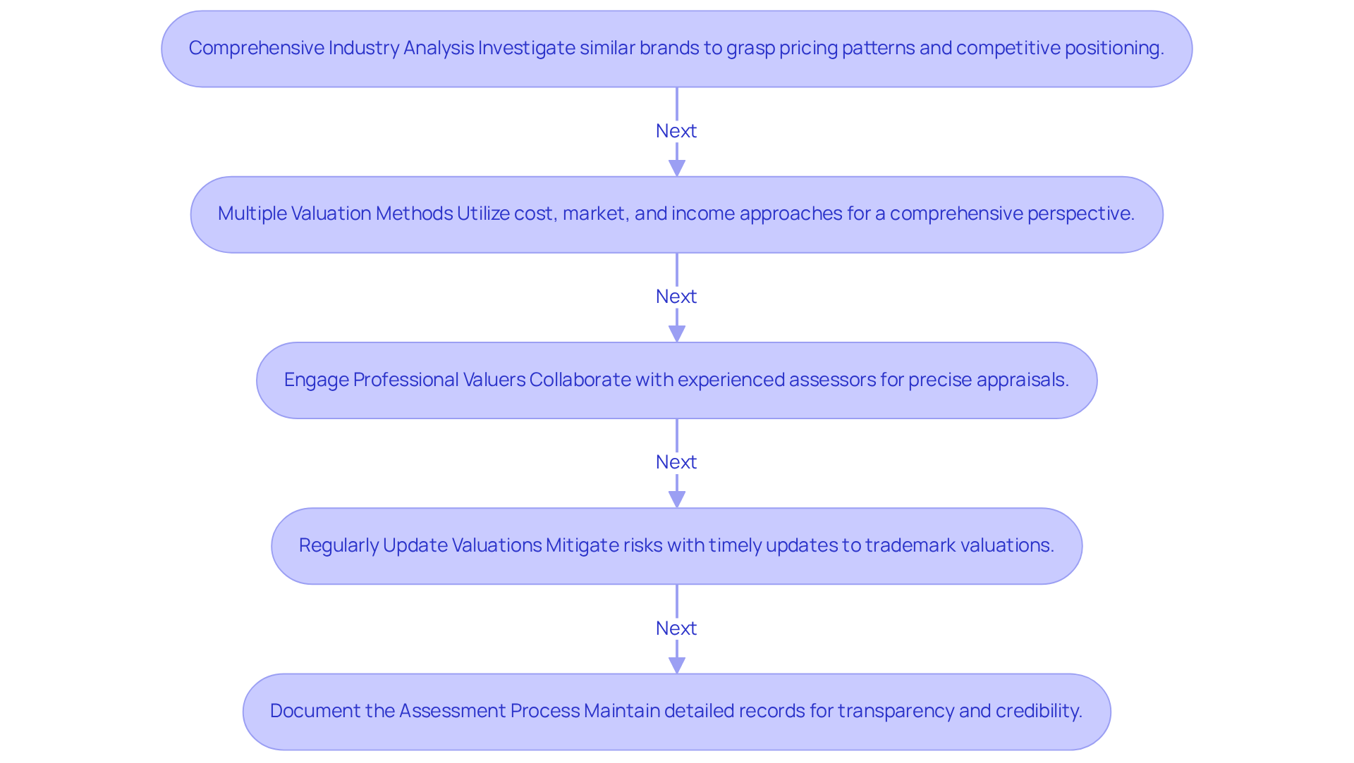 This flowchart outlines the steps to effectively assess a trademark's value. Each box represents a key strategy, and the arrows show how to progress from one step to the next. Following these steps can help buyers make informed decisions and avoid common pitfalls.