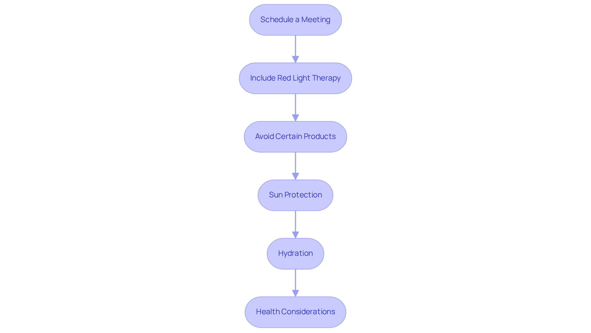 Each box represents a vital step in preparing for your treatment. Follow the arrows to ensure you complete each step in order for the best results.