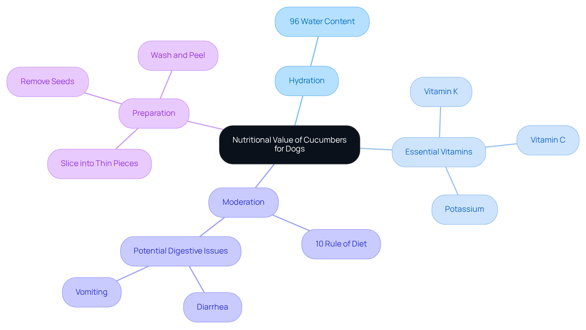 The central idea focuses on cucumbers for dogs, with branches detailing benefits like hydration and vitamins, and precautions such as moderation and proper preparation. Follow the branches to understand how cucumbers can be a healthy addition to your dog's diet. The central idea focuses on cucumbers for dogs, with branches detailing benefits like hydration and vitamins, and precautions such as moderation and proper preparation. Follow the branches to understand how cucumbers can be a healthy addition to your dog's diet.