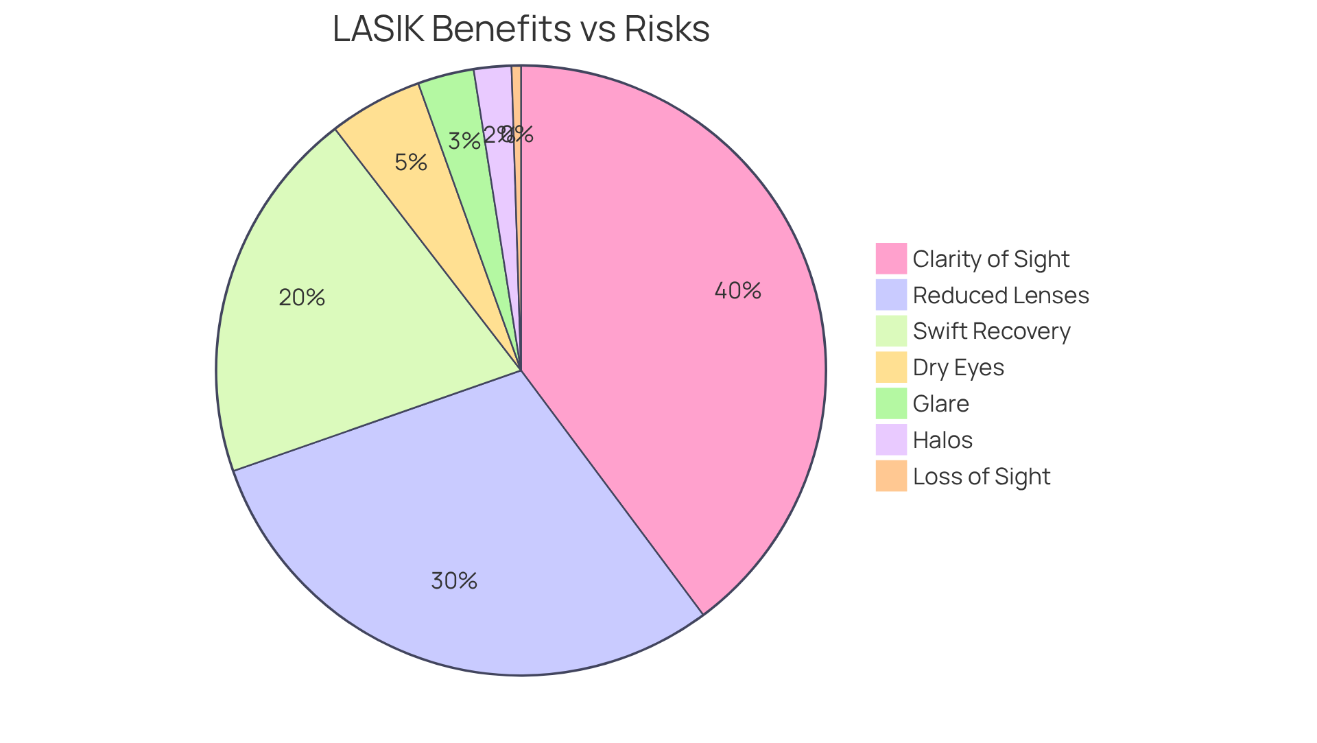 The green section shows the benefits of laser eye surgery, like improved vision and faster recovery. The red section highlights the risks, such as dry eyes and glare. Each slice represents a specific aspect, helping you see the balance between what you gain and what you need to consider.
