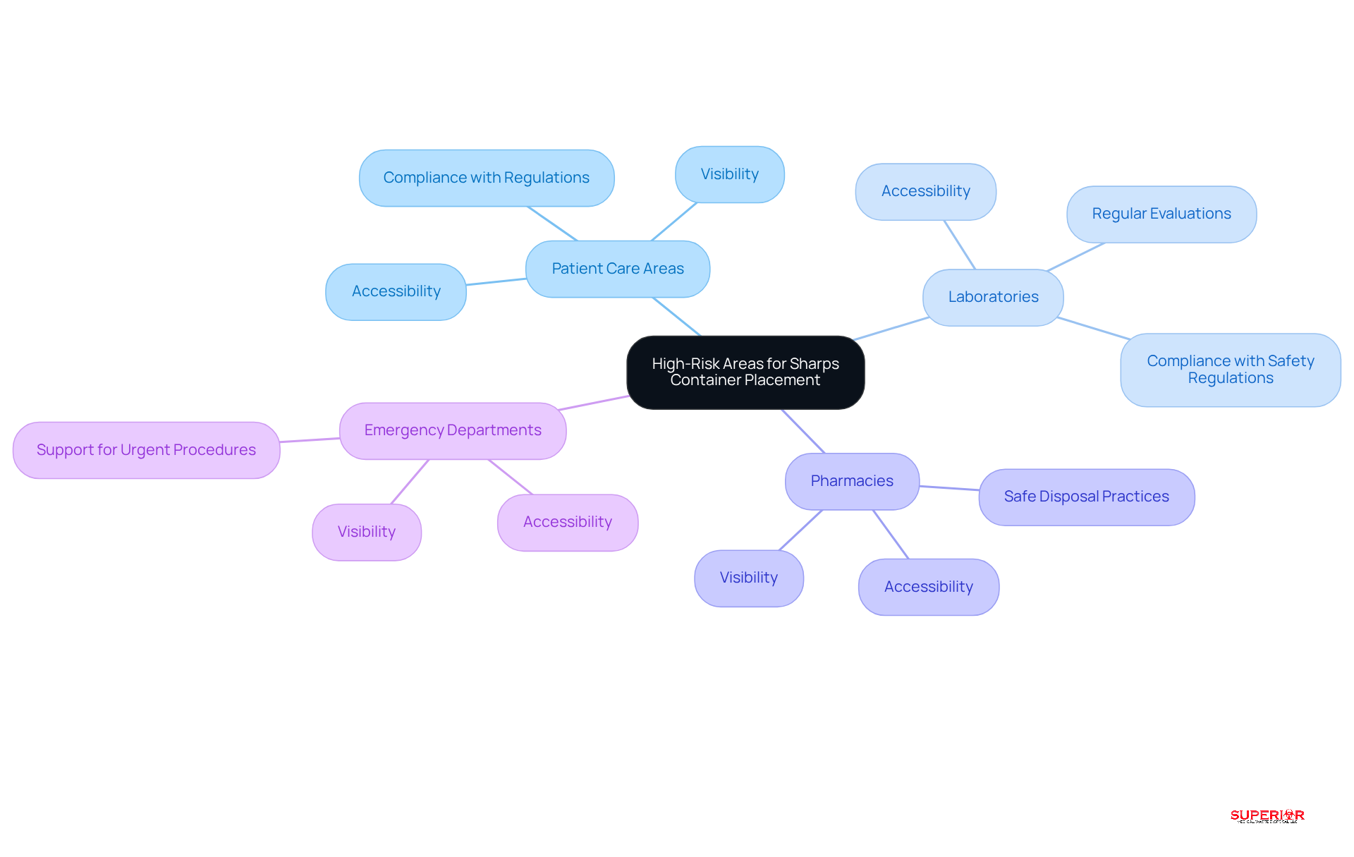 The center represents the overall topic of sharps container placement. Each branch shows a specific area in healthcare where these containers are needed, and the sub-branches provide additional details on why placement is important in those areas.