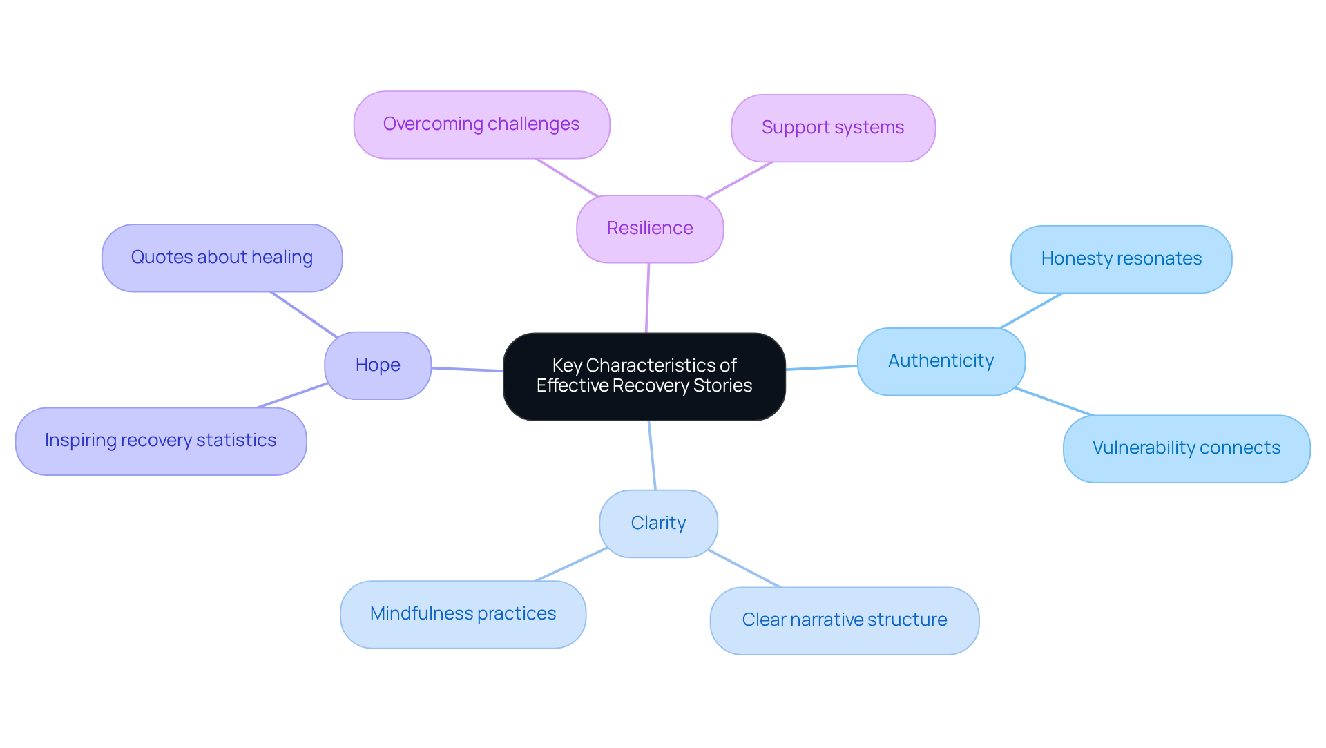 This mindmap illustrates the key traits that make recovery stories impactful. Each branch represents a characteristic, and the sub-branches provide deeper insights or examples related to that trait. Follow the branches to explore how these elements contribute to powerful narratives.