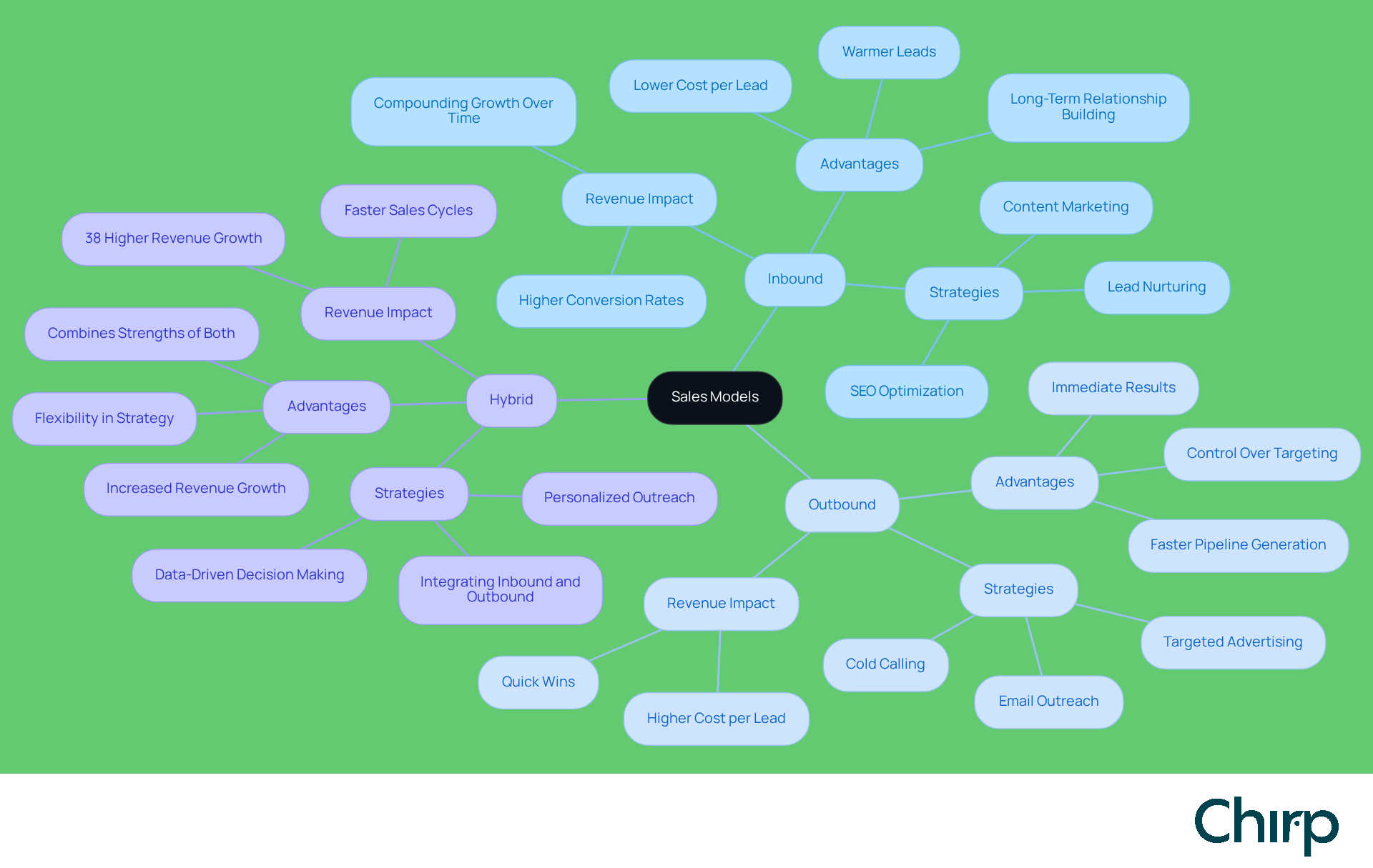 This mindmap illustrates the three sales models: Inbound, Outbound, and Hybrid. Each model branches out to show its unique advantages and strategies, helping you see how they compare and connect.