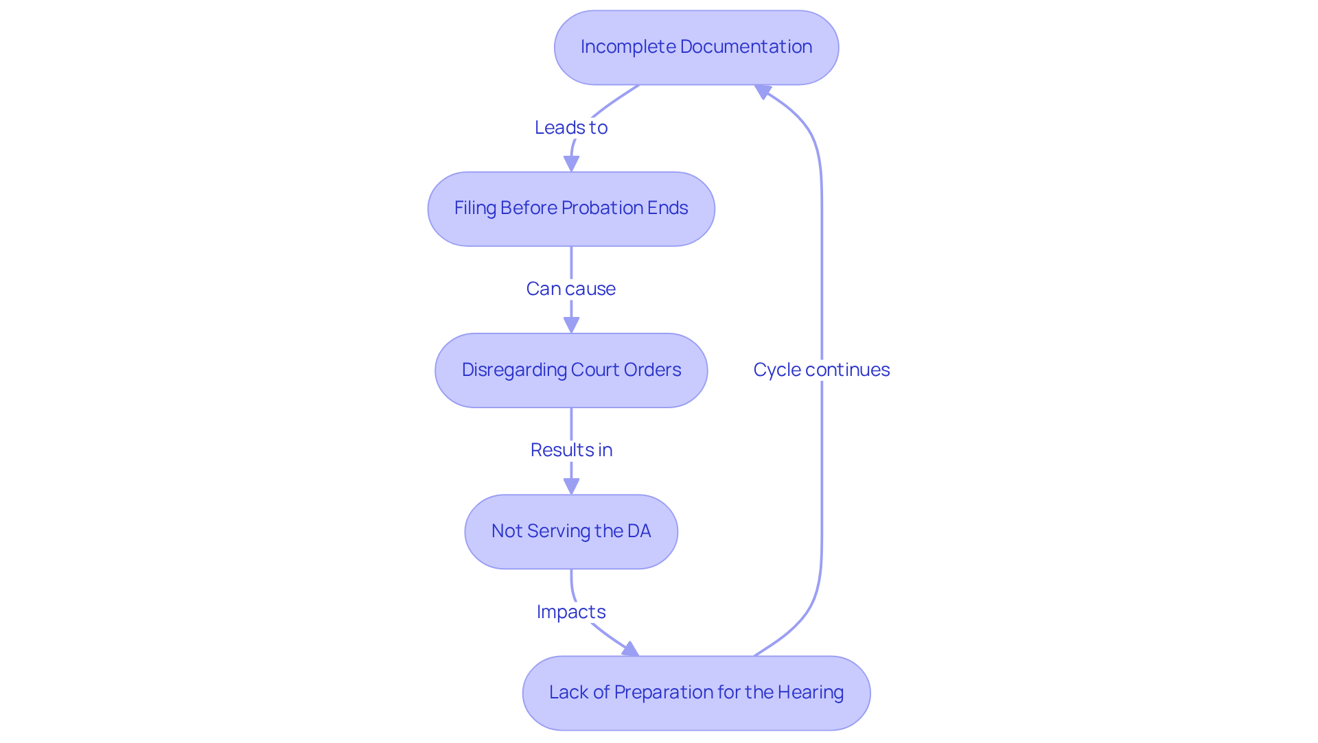 Each box highlights a specific challenge you might face when trying to remove a DUI from your record. Follow the arrows to understand how these challenges connect and the importance of addressing each one to avoid complications.