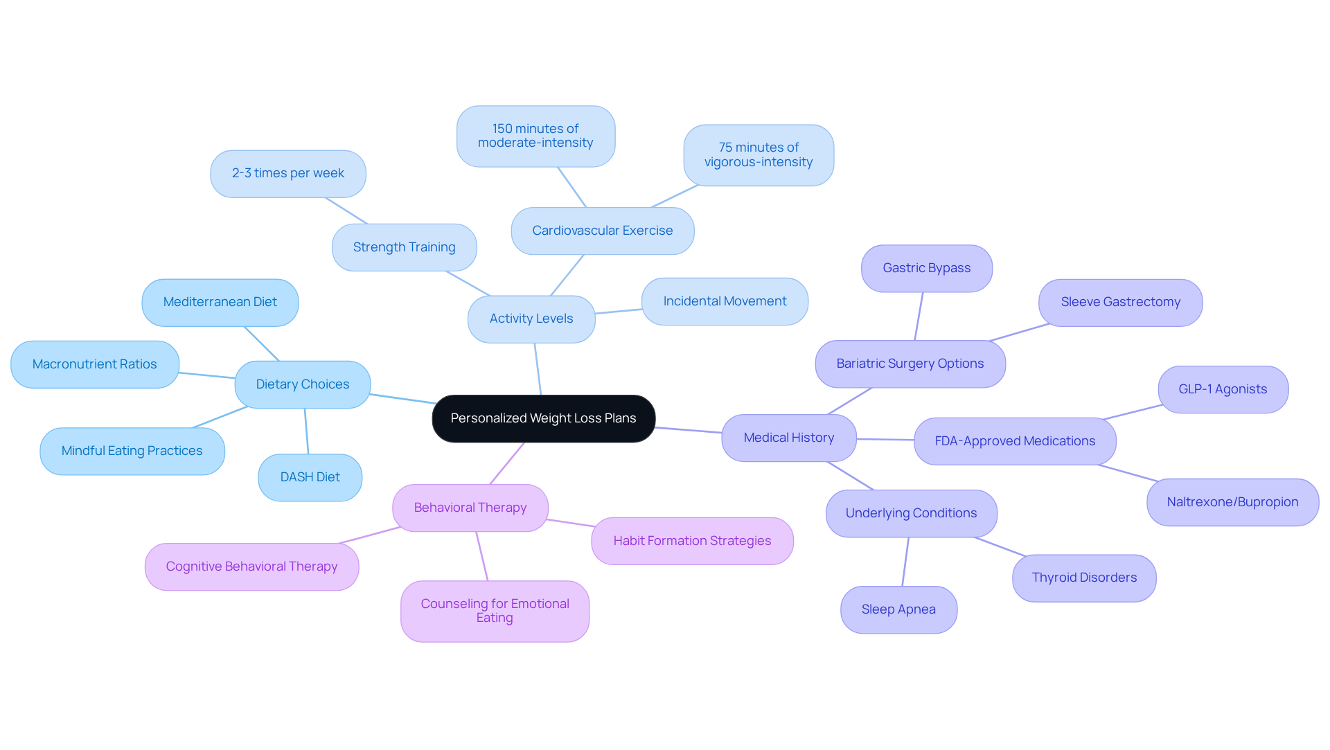 This mindmap illustrates how personalized weight loss plans are structured. Start at the center with the main idea, then explore the branches to see how different factors contribute to a tailored approach for effective weight management.