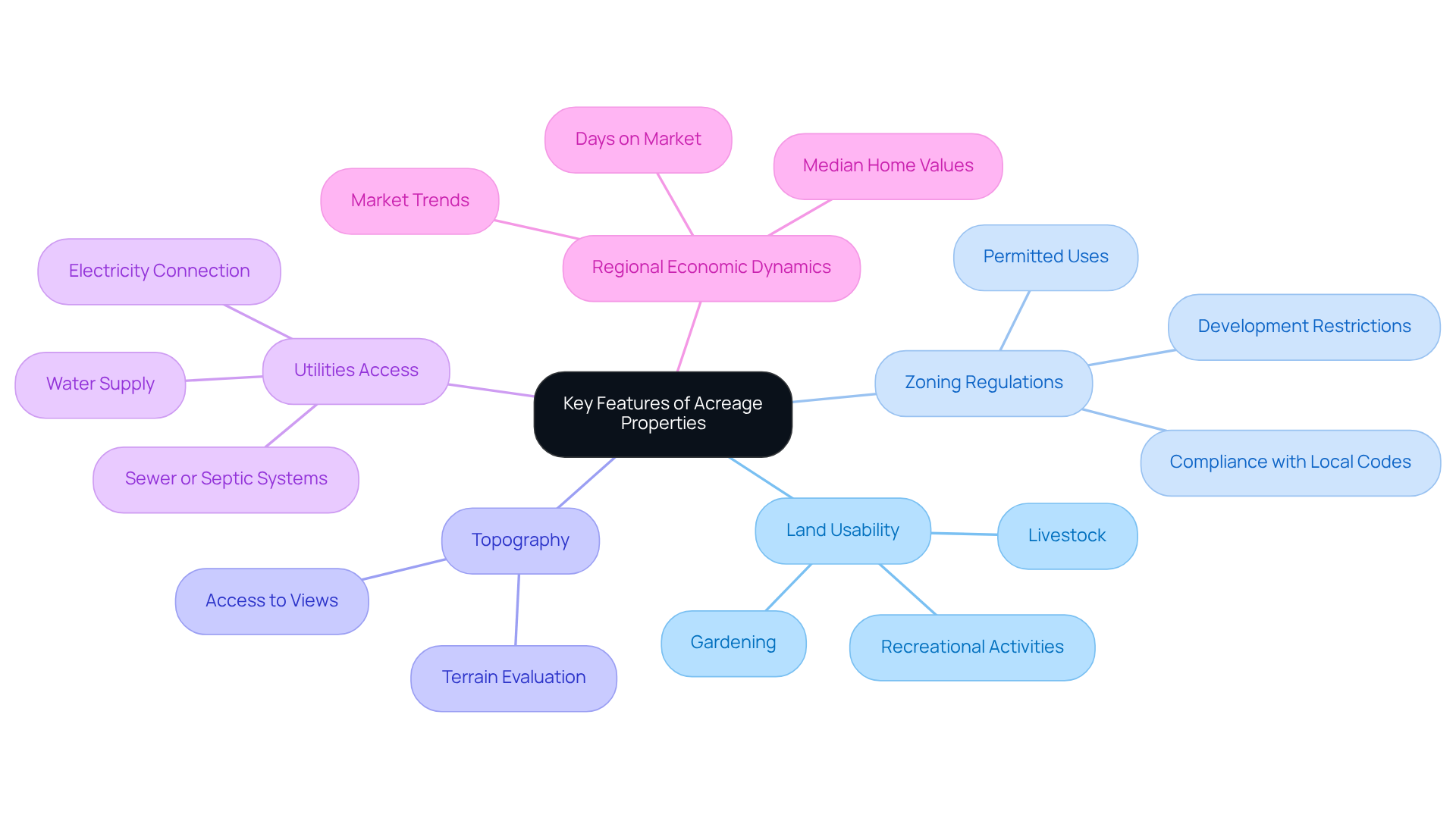 This mindmap helps you explore the important features to consider when searching for homes with acreage. Start at the center with the main topic, then follow the branches to see different aspects like land usability and zoning regulations, along with specific details that can help you make informed decisions.