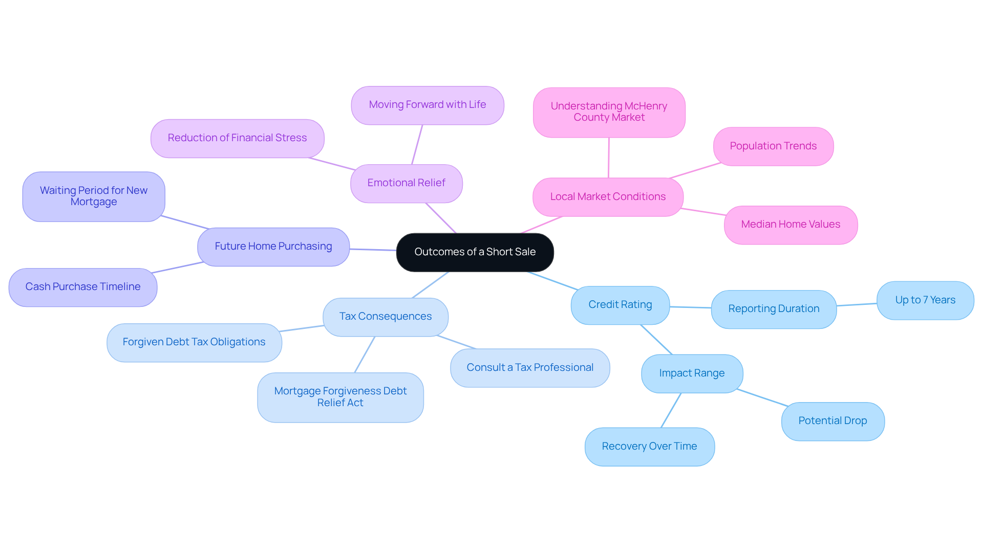 This mindmap starts with the main topic in the center and branches out to show different outcomes of a short sale. Each branch represents a key area to consider, and the sub-branches provide more details. Follow the branches to see how each outcome connects to the overall experience of navigating a short sale.