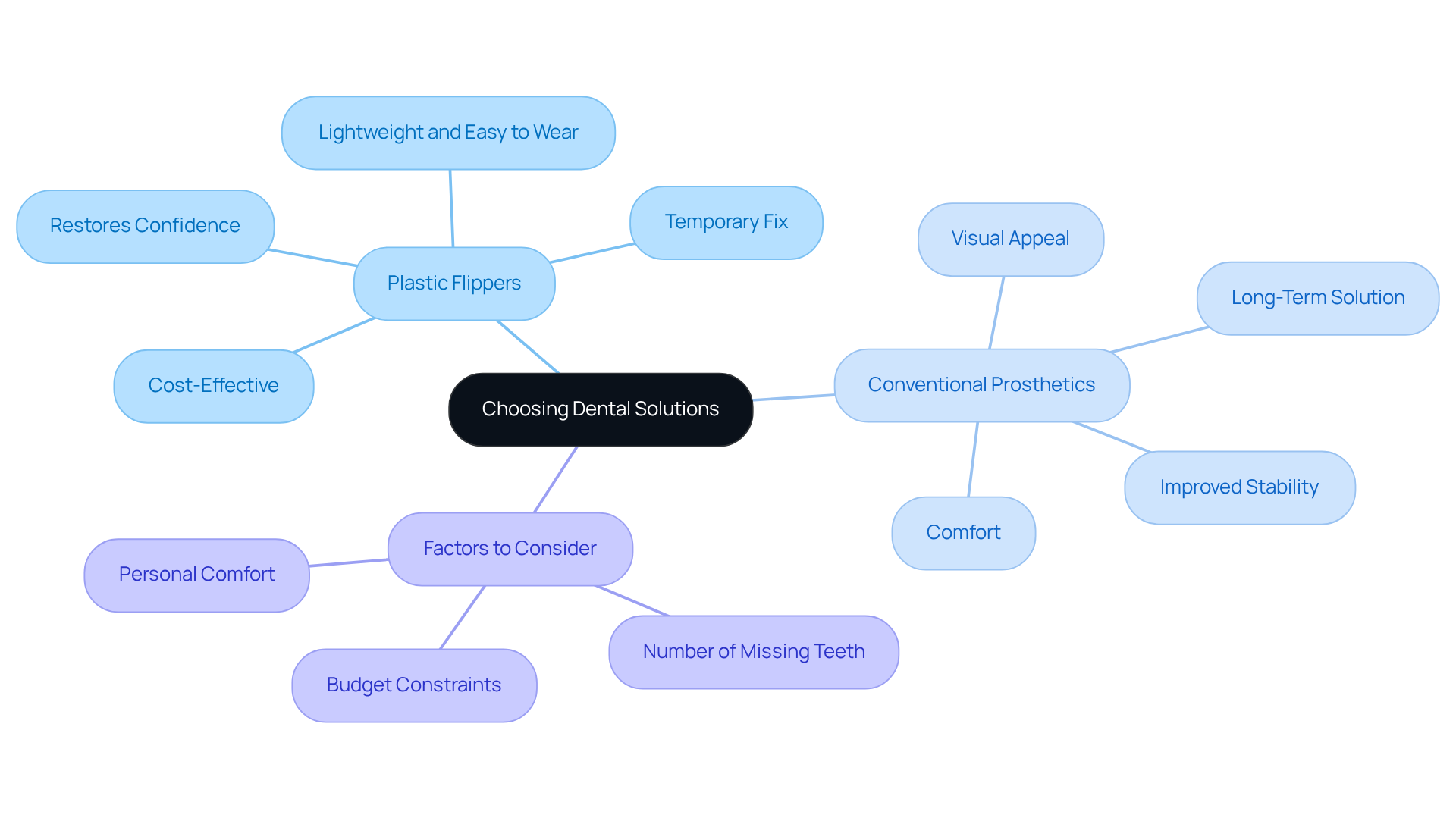 The center represents the main decision point. Each branch shows a different option and its features, while the factors to consider help guide your choice based on your personal situation.