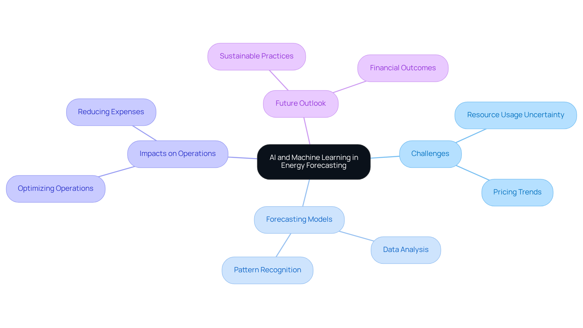 The central node represents the main topic, while branches show related challenges, solutions, and future implications. Each color-coded branch helps you see how different aspects connect to the overall theme.