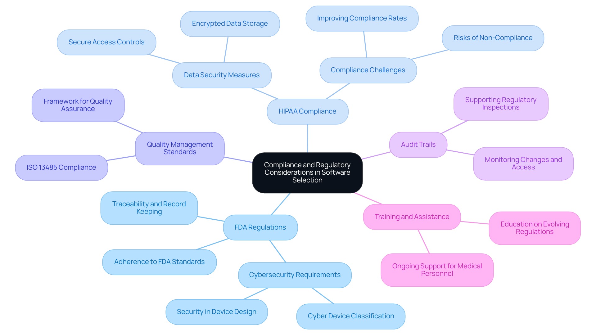 This mindmap starts with the main topic in the center and branches out to show the key areas of compliance that healthcare organizations need to consider when choosing software. Each branch represents a different regulatory aspect, and the sub-branches provide more details about what each area entails.