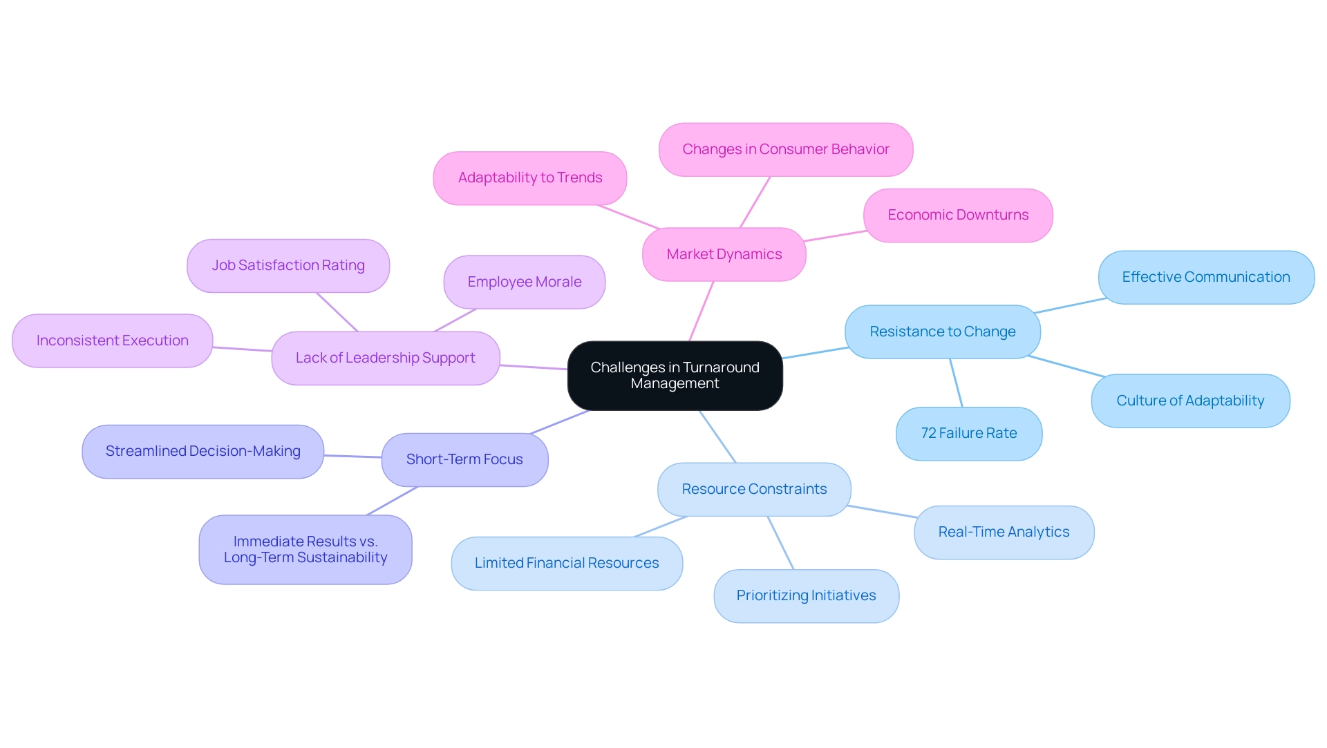 What Are the Steps Involved in Turnaround Management? A Complete Overview