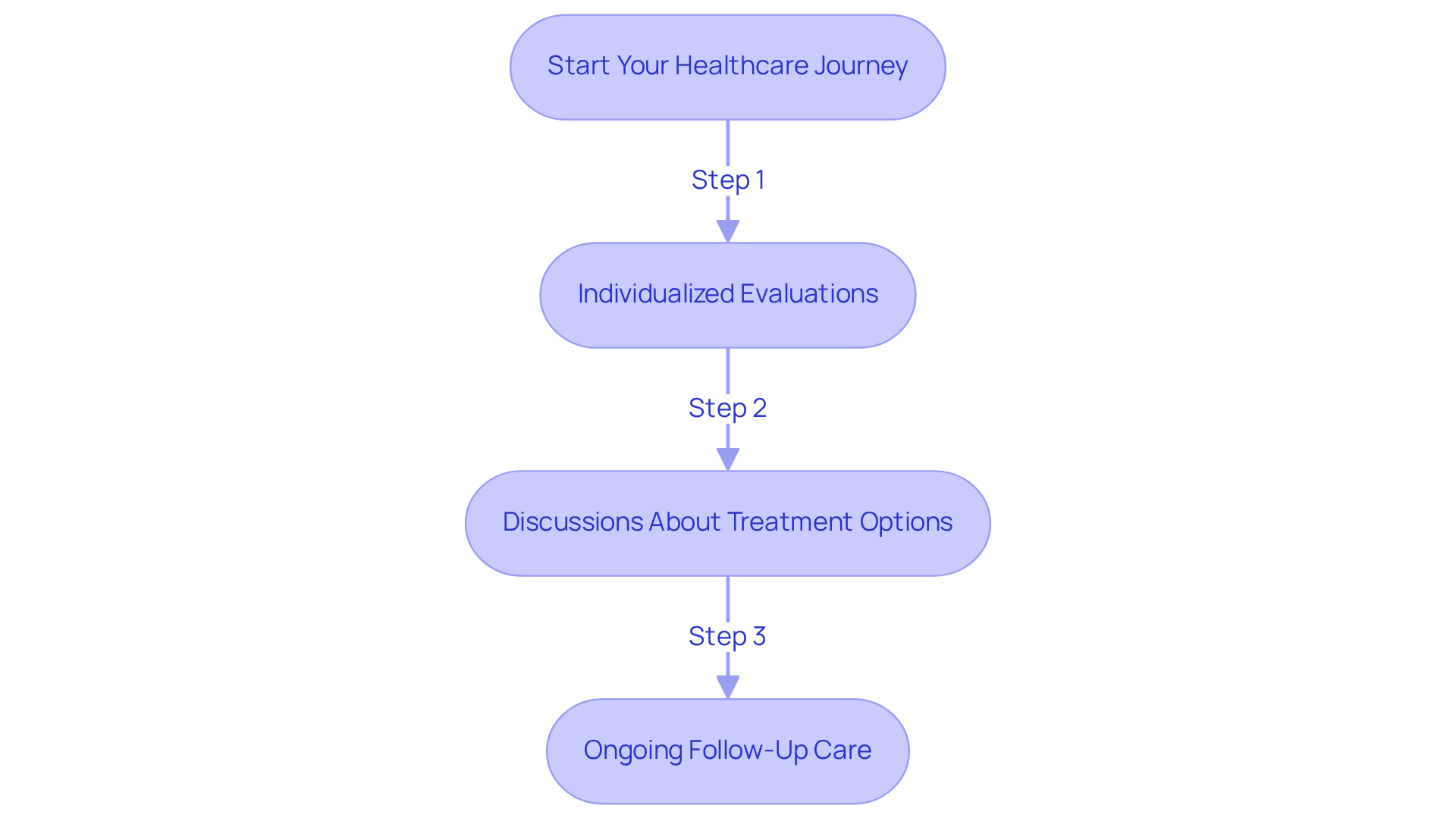 This flowchart guides you through the process of personalizing your healthcare. Each box represents a step you can take, leading you closer to a treatment plan that fits your unique needs.