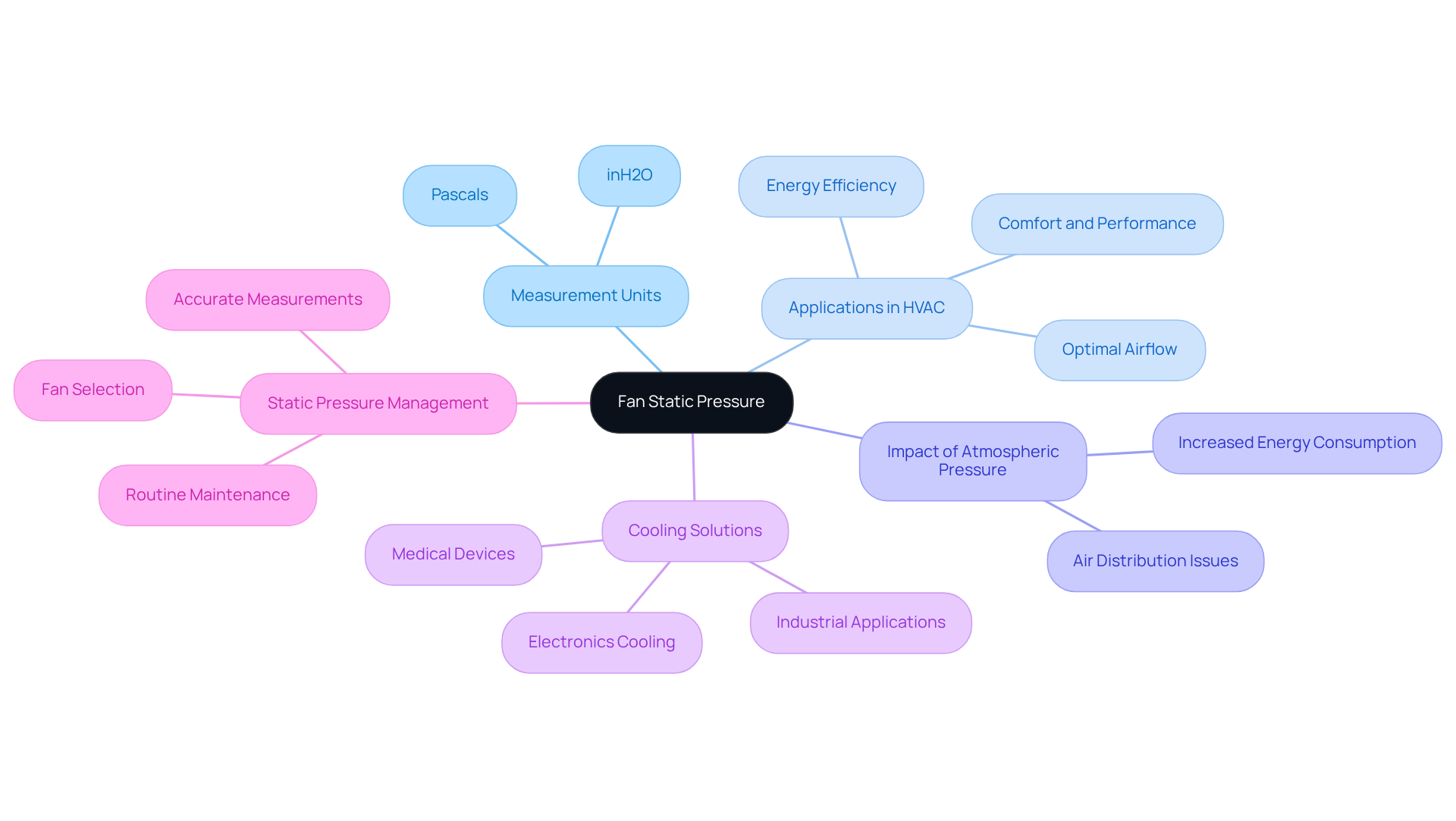 This mindmap starts with the main topic at the center, with branches leading to important related concepts. Each branch and sub-branch provides deeper insights into the role of fan static pressure in various applications and its measurements. This mindmap starts with the main topic at the center, with branches leading to important related concepts. Each branch and sub-branch provides deeper insights into the role of fan static pressure in various applications and its measurements.