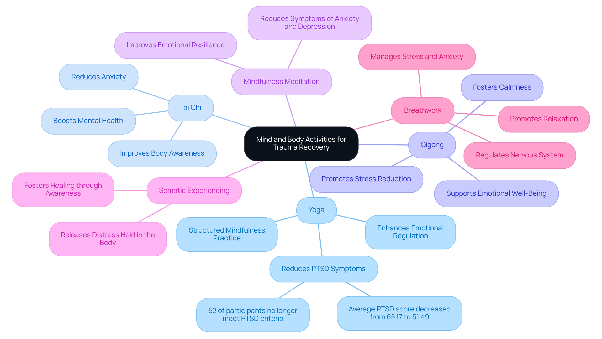 This mindmap shows various activities that can help with trauma recovery. Each branch represents a different activity, and the sub-branches highlight their unique benefits. Follow the branches to explore how each practice can support healing and emotional well-being.