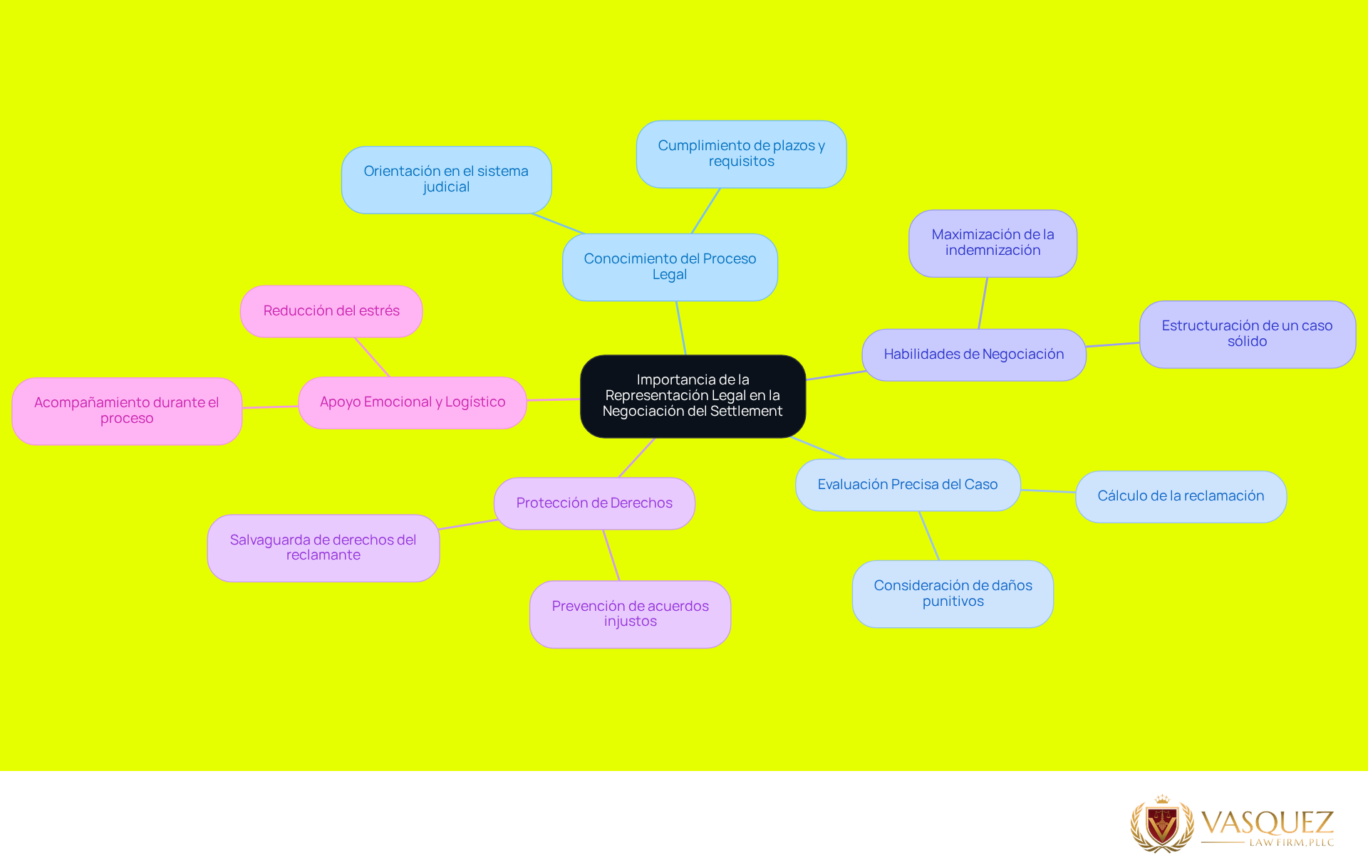 Cada rama del mindmap representa una razón clave por la que es esencial contar con un abogado en la negociación de un acuerdo. Desde el conocimiento del proceso hasta el apoyo emocional, cada parte resalta un aspecto importante que ayuda a los reclamantes a obtener la compensación que merecen.