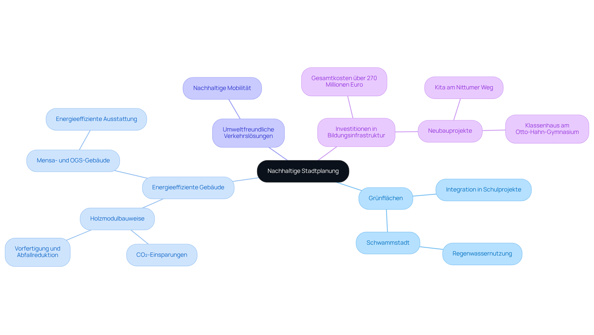 Im Zentrum steht die nachhaltige Stadtplanung. Die Äste zeigen verschiedene wichtige Themen und Konzepte, die zur Förderung einer umweltfreundlichen und nachhaltigen Schulumgebung beitragen.
