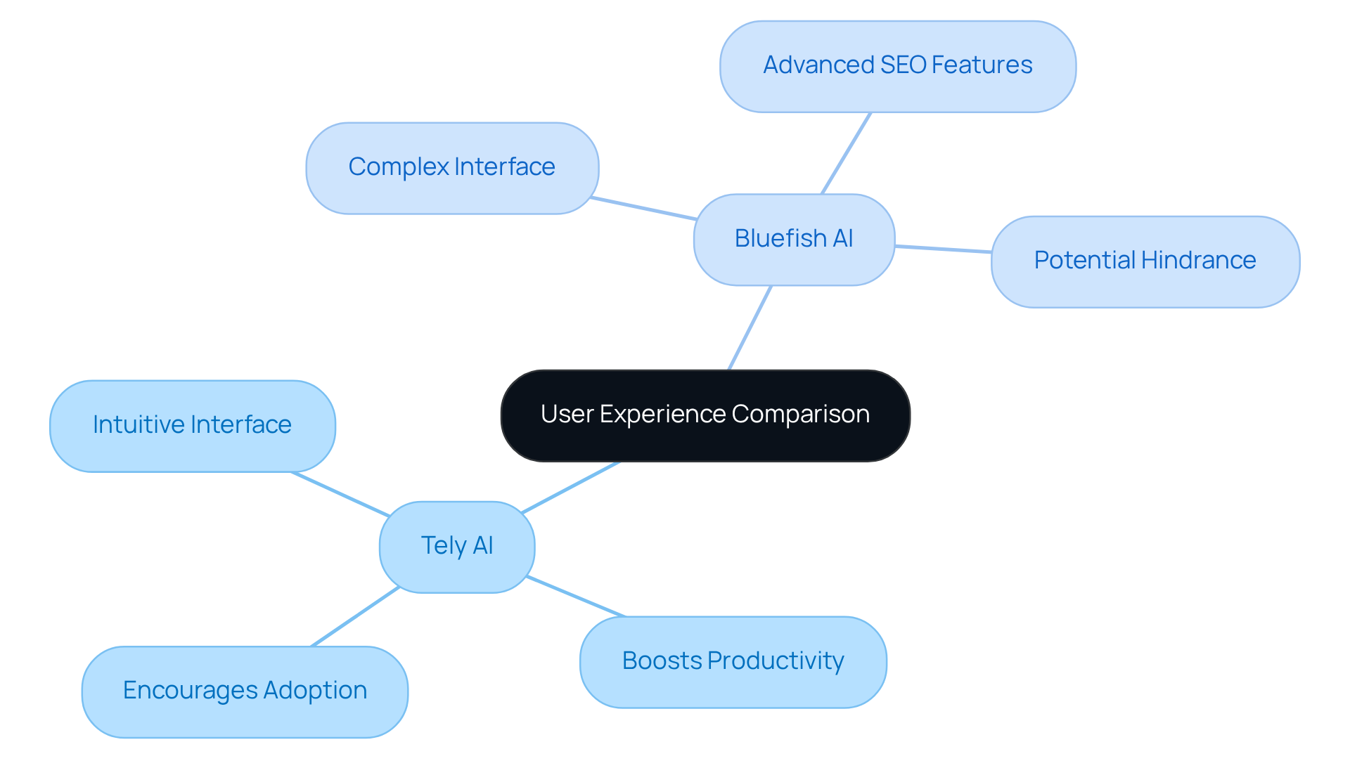The central node represents the overall theme of user experience, while the branches show how each platform approaches this theme. Tely AI focuses on simplicity and productivity, while Bluefish AI highlights its complexity and advanced features.