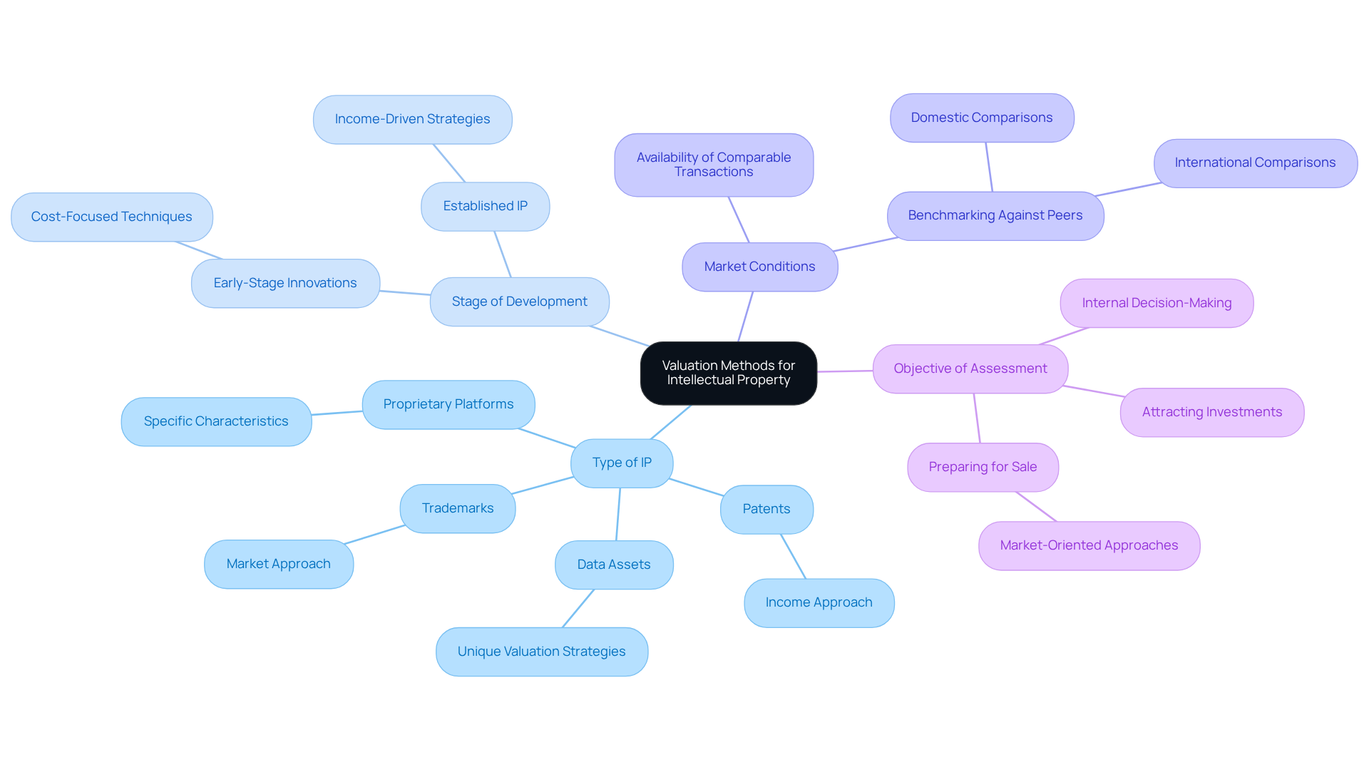 This mindmap starts with the main topic in the center and branches out to show the key factors that affect how intellectual property is valued. Each branch represents a different factor, and the sub-branches provide more details about each factor's specifics. This mindmap starts with the main topic in the center and branches out to show the key factors that affect how intellectual property is valued. Each branch represents a different factor, and the sub-branches provide more details about each factor's specifics.