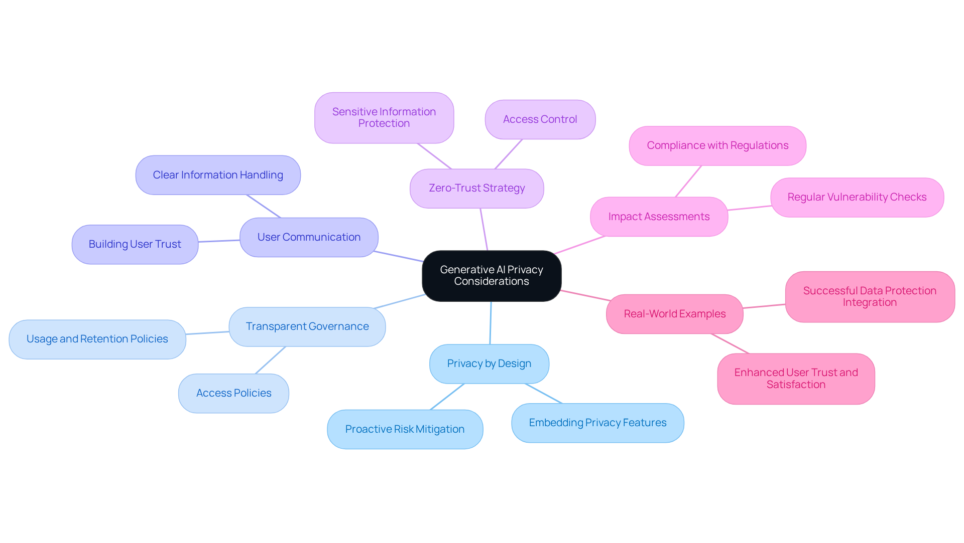 This mindmap starts with the main topic at the center, showing how various best practices and strategies relate to ensuring privacy in generative AI. Each branch represents a critical area of focus, making it easy to explore the connections and importance of each aspect.