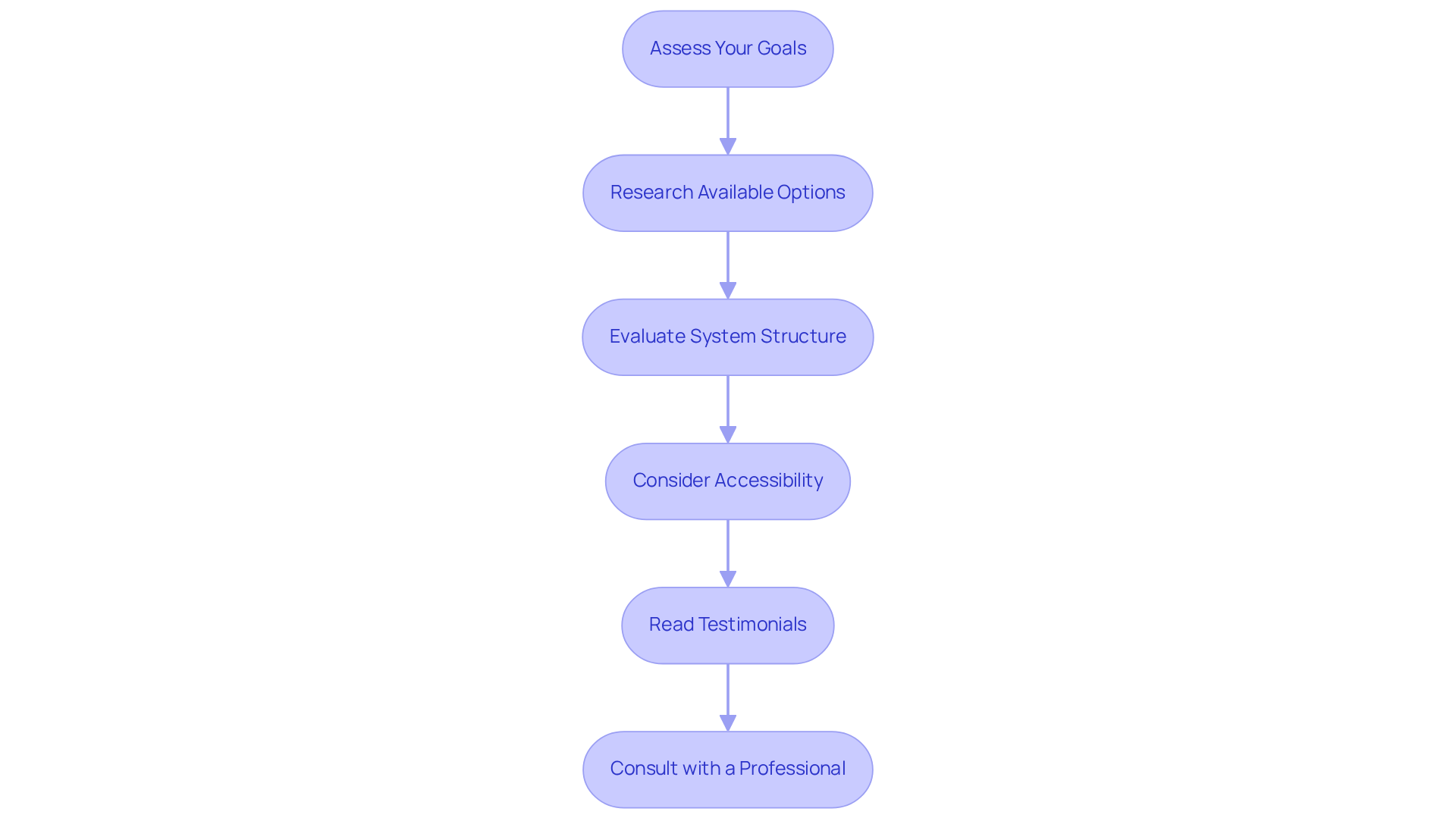 Each box represents a step you should take when choosing a weight loss program. Follow the arrows to see the order of steps, starting from assessing your goals to consulting with a professional for personalized advice.