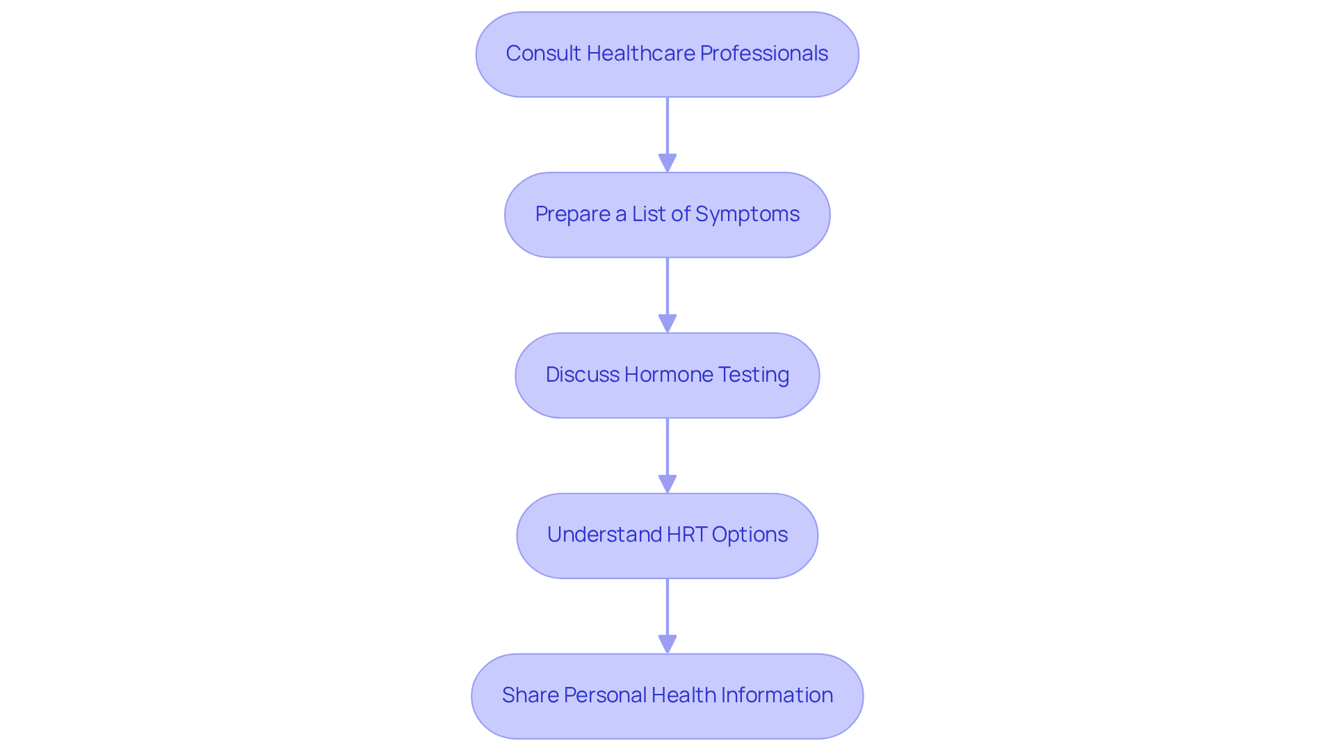 This flowchart guides you through the steps to take when consulting a healthcare provider about menopause. Start at the top and follow the arrows to see what you should do next, from preparing your symptoms to discussing your health needs.