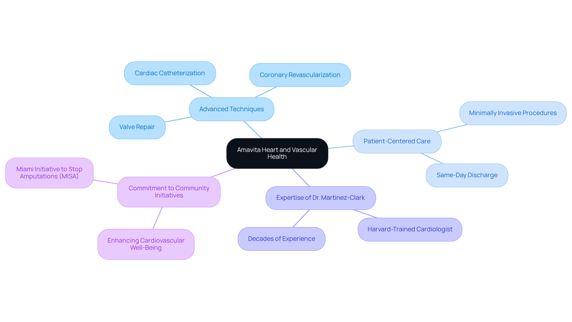 The central node represents Amavita, while the branches show different aspects of their services and philosophy. Each branch highlights important areas of focus, making it easy to understand their comprehensive approach to cardiovascular care.