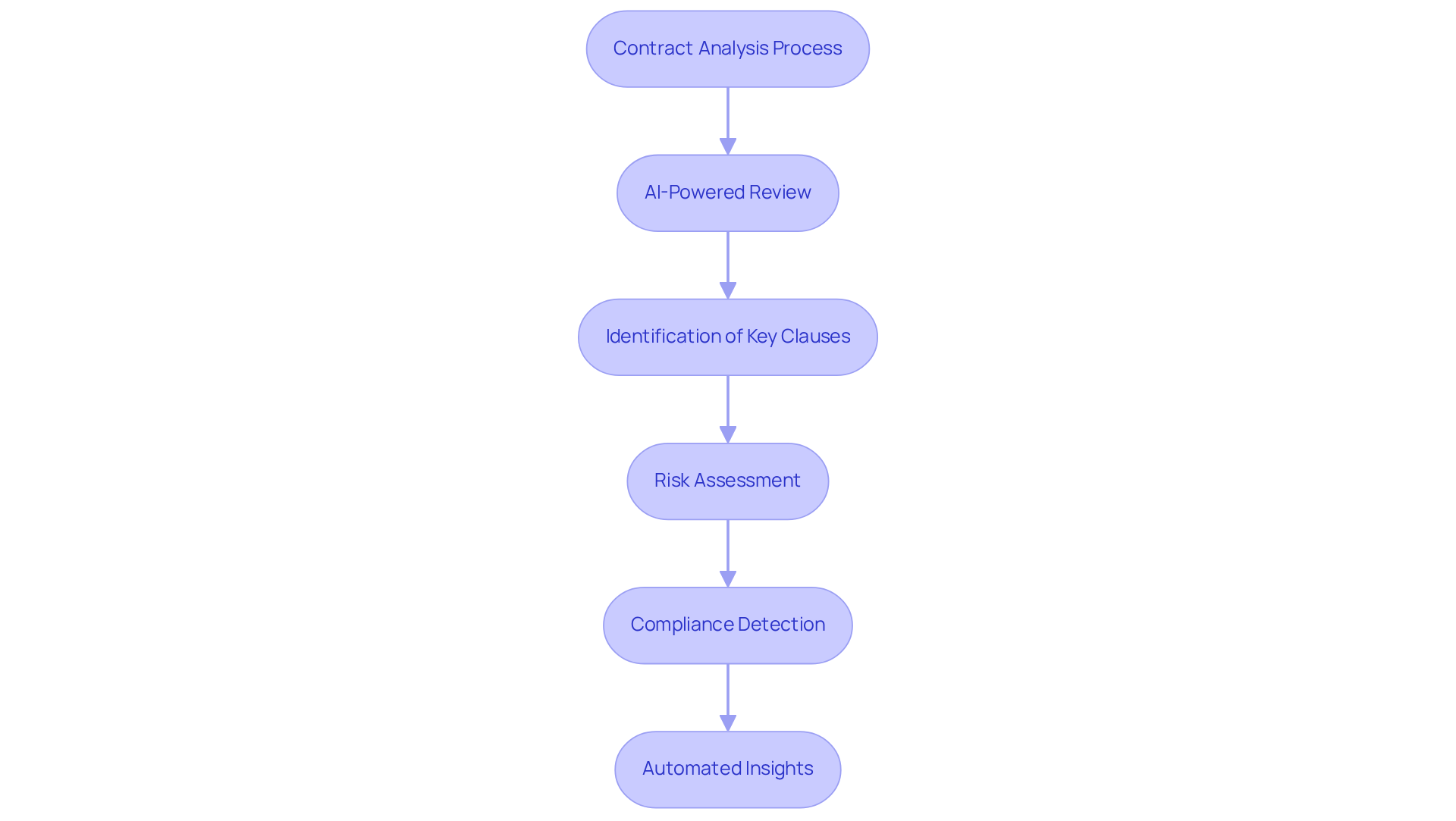 This flowchart maps out the process of contract analysis using advanced AI tools. Each box represents a key step, and the arrows show how one step leads to the next, highlighting the automation and efficiency provided by AI in legal evaluations.